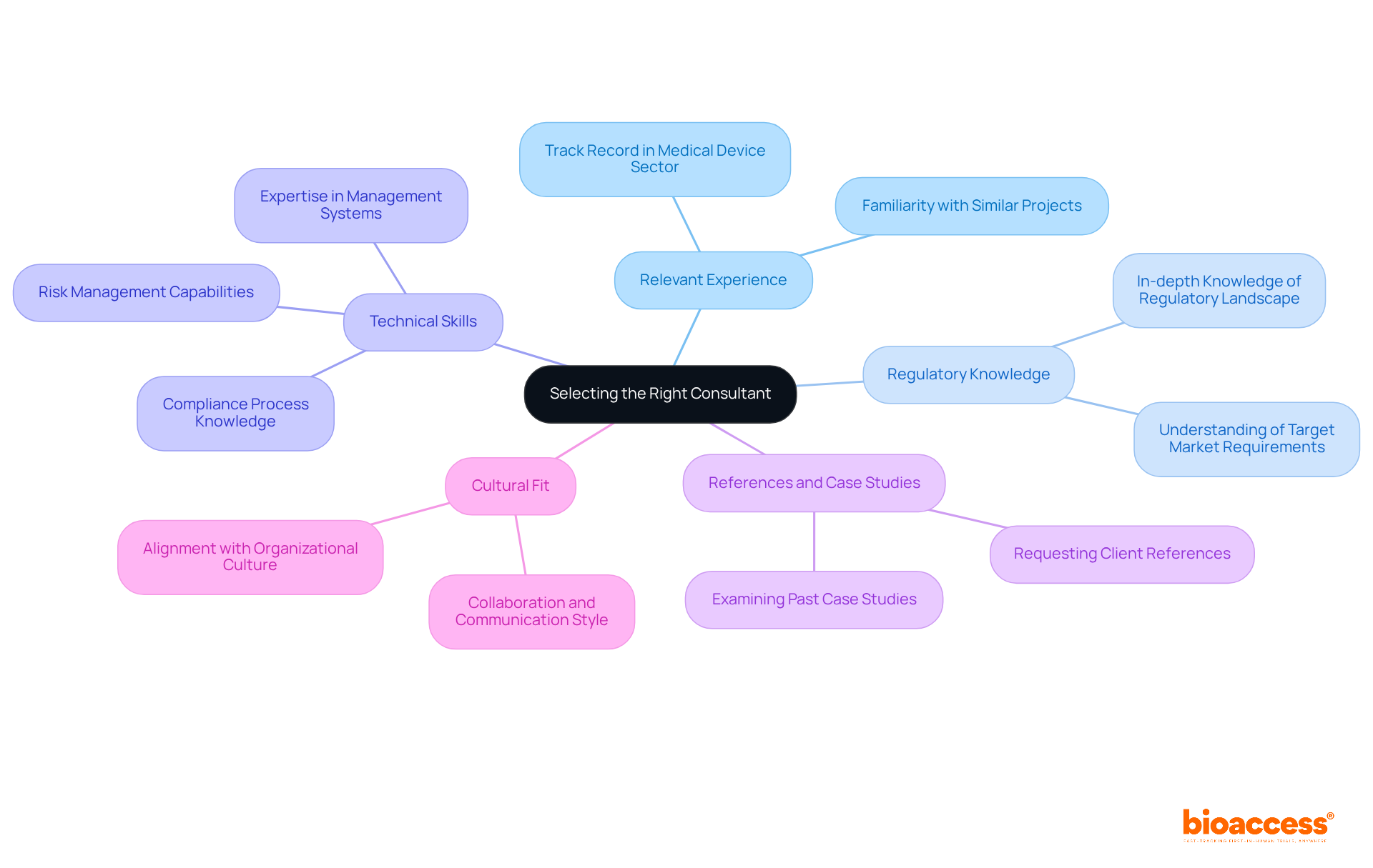 The central node represents the overarching decision to be made, while each branch details a specific criterion that should be considered. The more you explore each branch, the deeper you understand what to look for in a consultant.