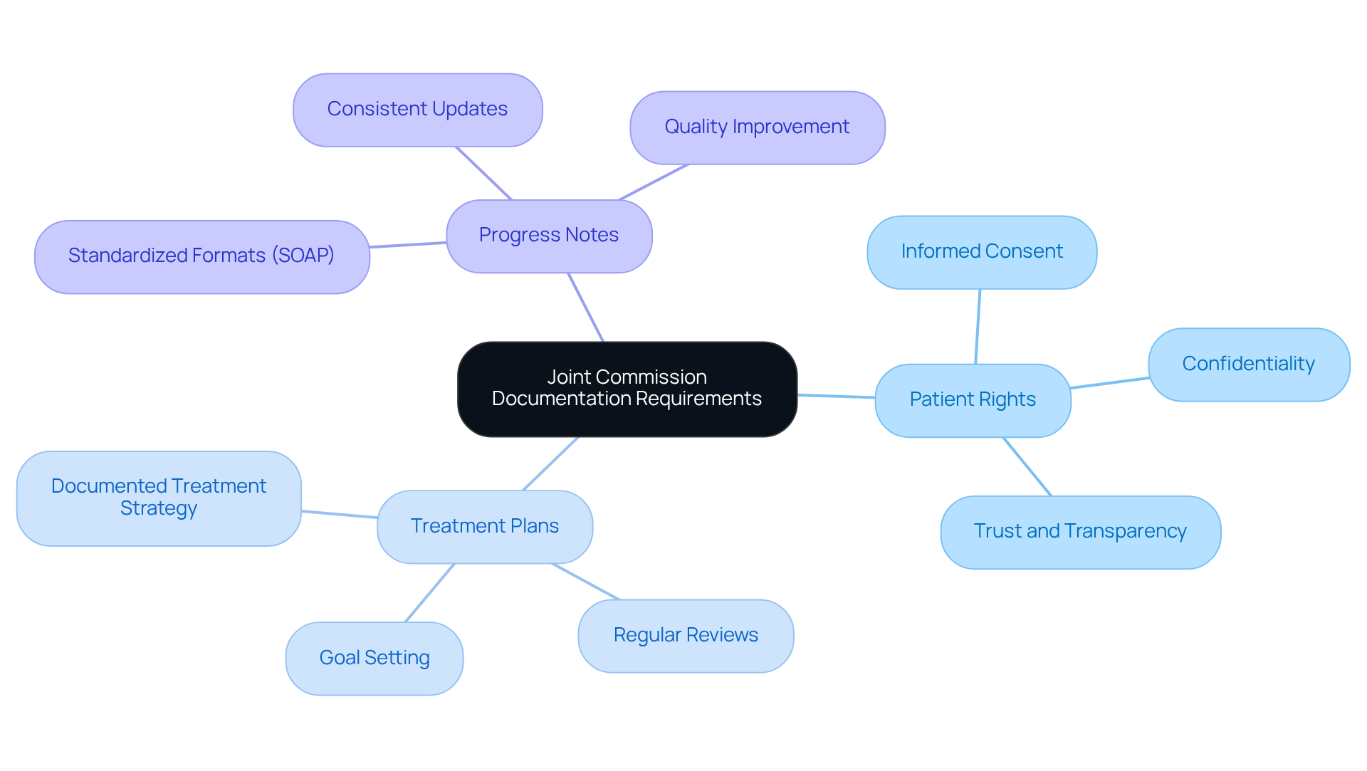 The center represents the main topic, while the branches show key areas of focus. Each sub-branch provides specific details about the guidelines and practices necessary for compliance.