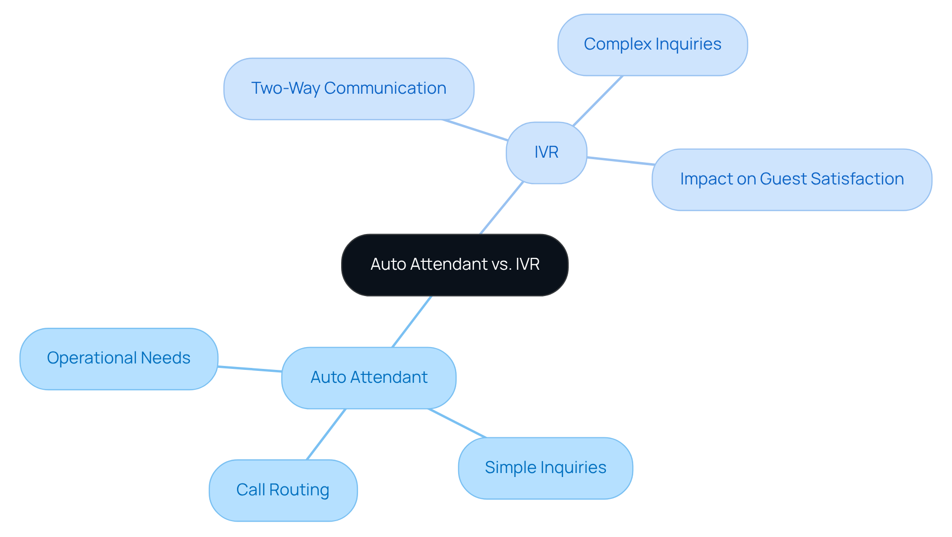 This mindmap illustrates the key differences between Auto Attendant and IVR systems, showing how each contributes to better communication in hotels. Explore the branches to understand the unique features and benefits of each. This mindmap illustrates the key differences between Auto Attendant and IVR systems, showing how each contributes to better communication in hotels. Explore the branches to understand the unique features and benefits of each.