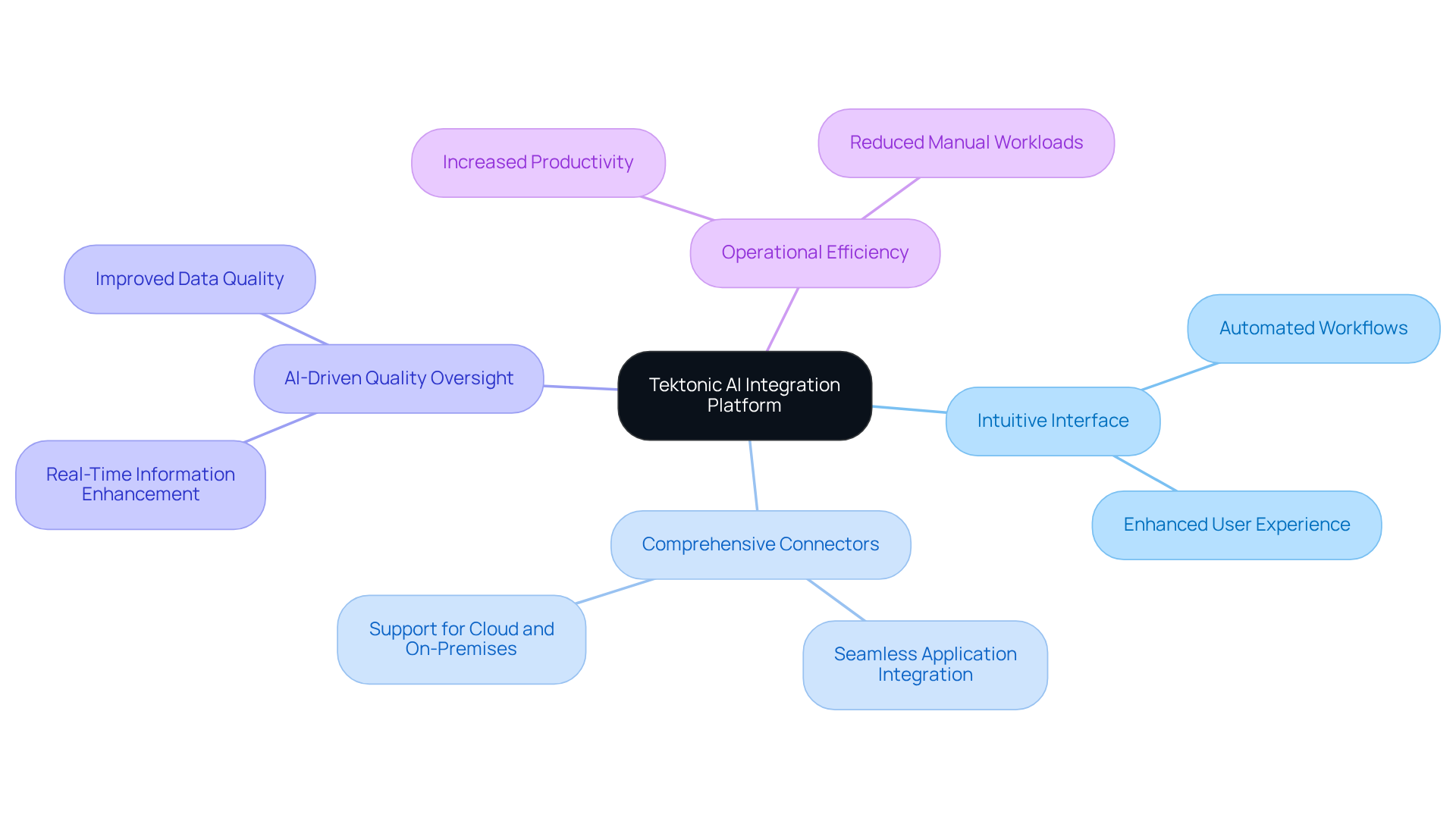 The center represents Tektonic AI, with branches showing its features and how they lead to benefits for organizations. Each color-coded branch helps you see the connections between what the platform offers and the positive impacts on productivity and efficiency.