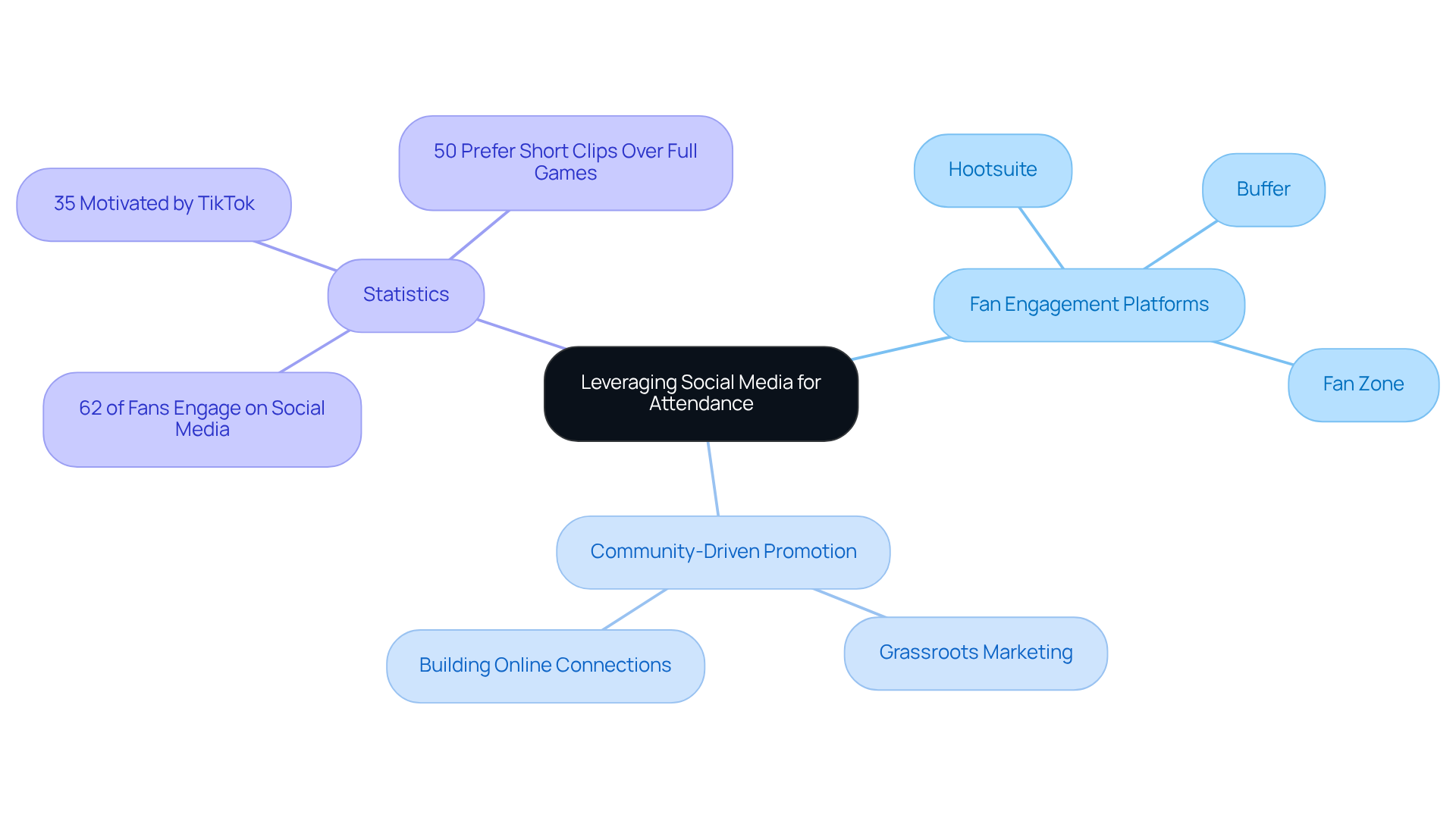 The central idea is about using social media to boost attendance at sports events. Each branch represents a different aspect of this strategy, from tools to community engagement and important statistics.