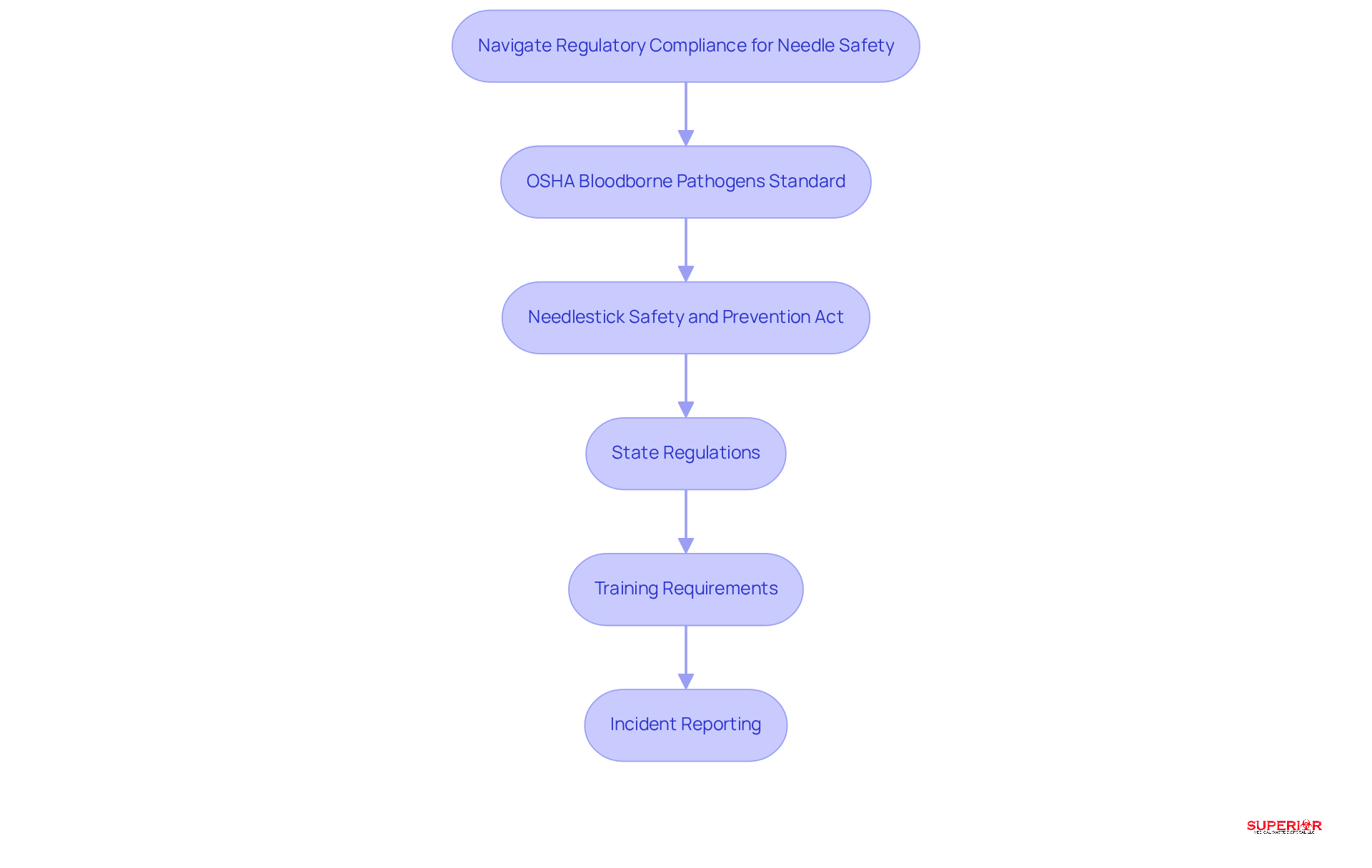 This flowchart outlines the steps healthcare administrators should take to ensure compliance with needle safety regulations. Each box represents a key area of focus, and the arrows show how these areas connect and flow into one another. Follow the steps to create a safer environment for staff and patients.