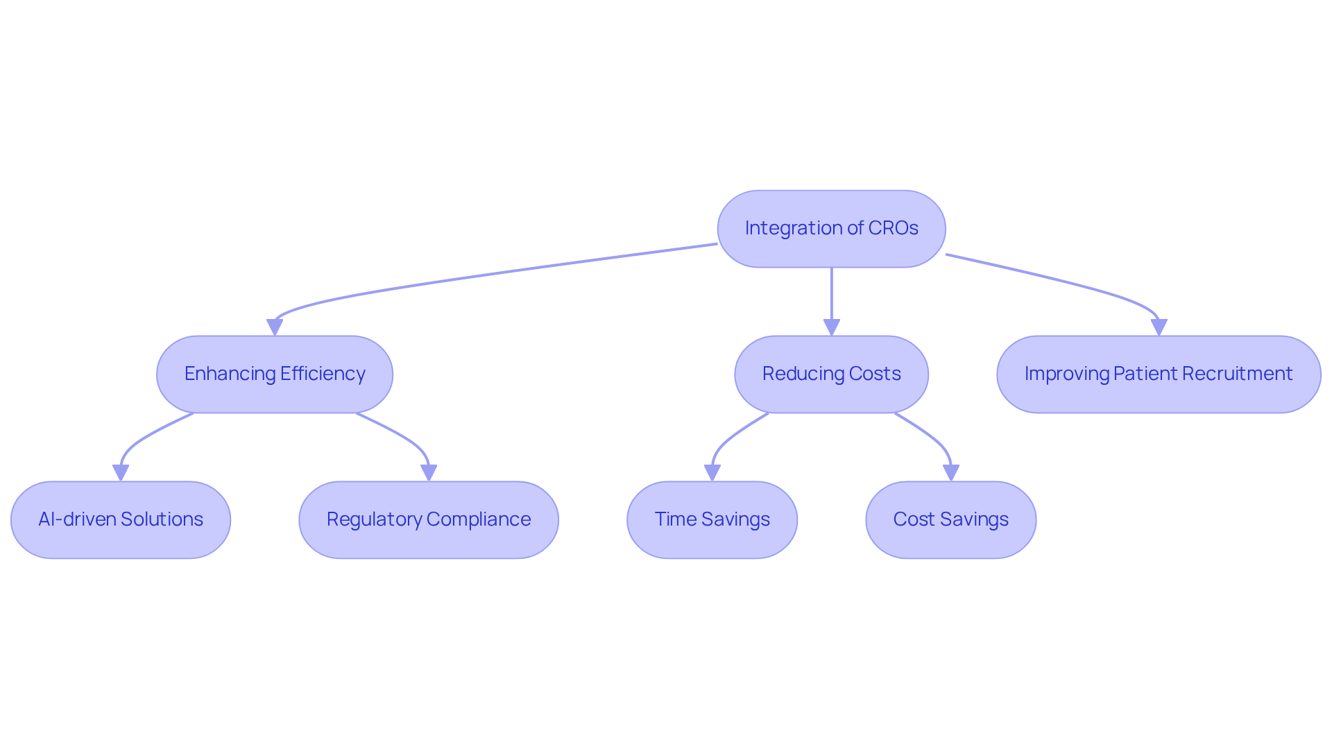 This flowchart shows how clinical research organizations (CROs) improve drug development. Start with the integration of CROs, then follow the arrows to see how they enhance efficiency, reduce costs, and improve patient recruitment. Each box represents a key area of impact, and the sub-boxes detail specific strategies or outcomes. This flowchart shows how clinical research organizations (CROs) improve drug development. Start with the integration of CROs, then follow the arrows to see how they enhance efficiency, reduce costs, and improve patient recruitment. Each box represents a key area of impact, and the sub-boxes detail specific strategies or outcomes.