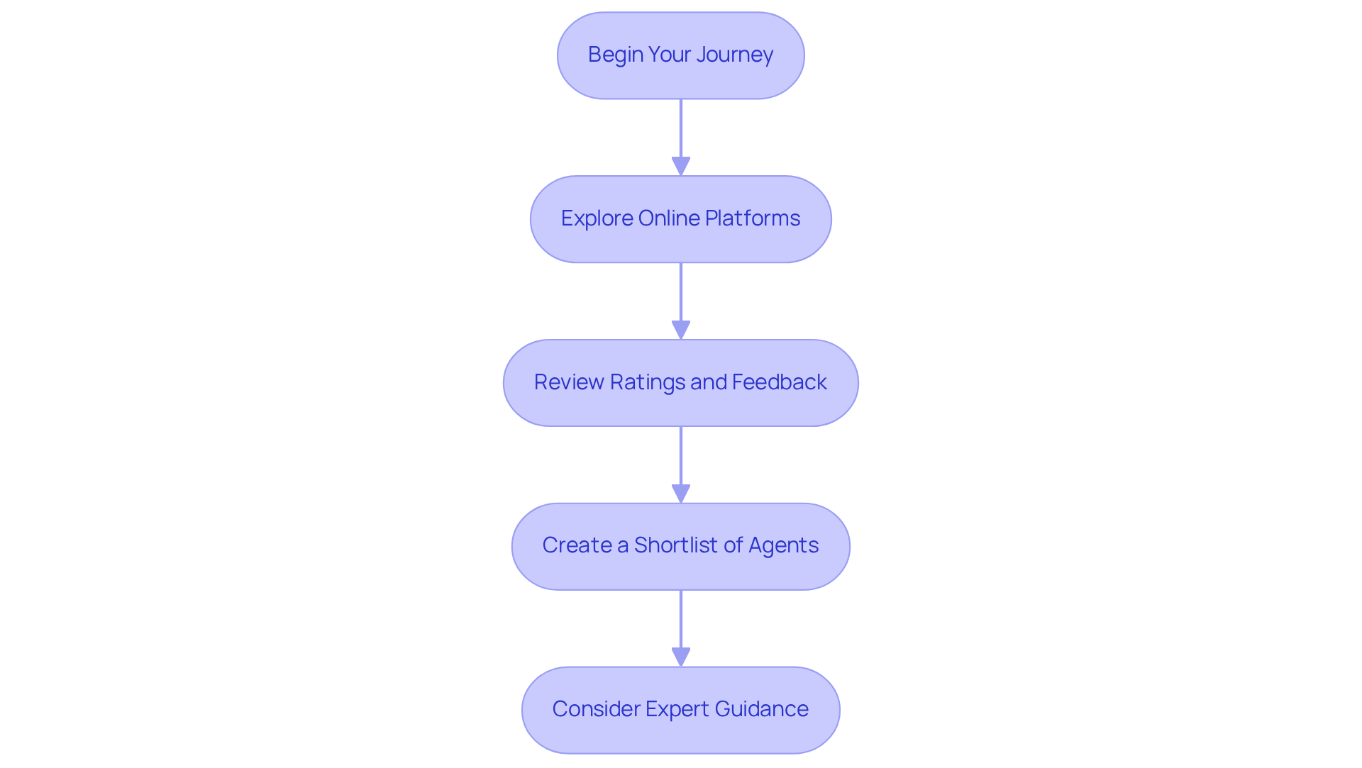 Follow the arrows to see the steps you need to take to compare real estate agents effectively. Each box represents an action you should consider in your decision-making process.