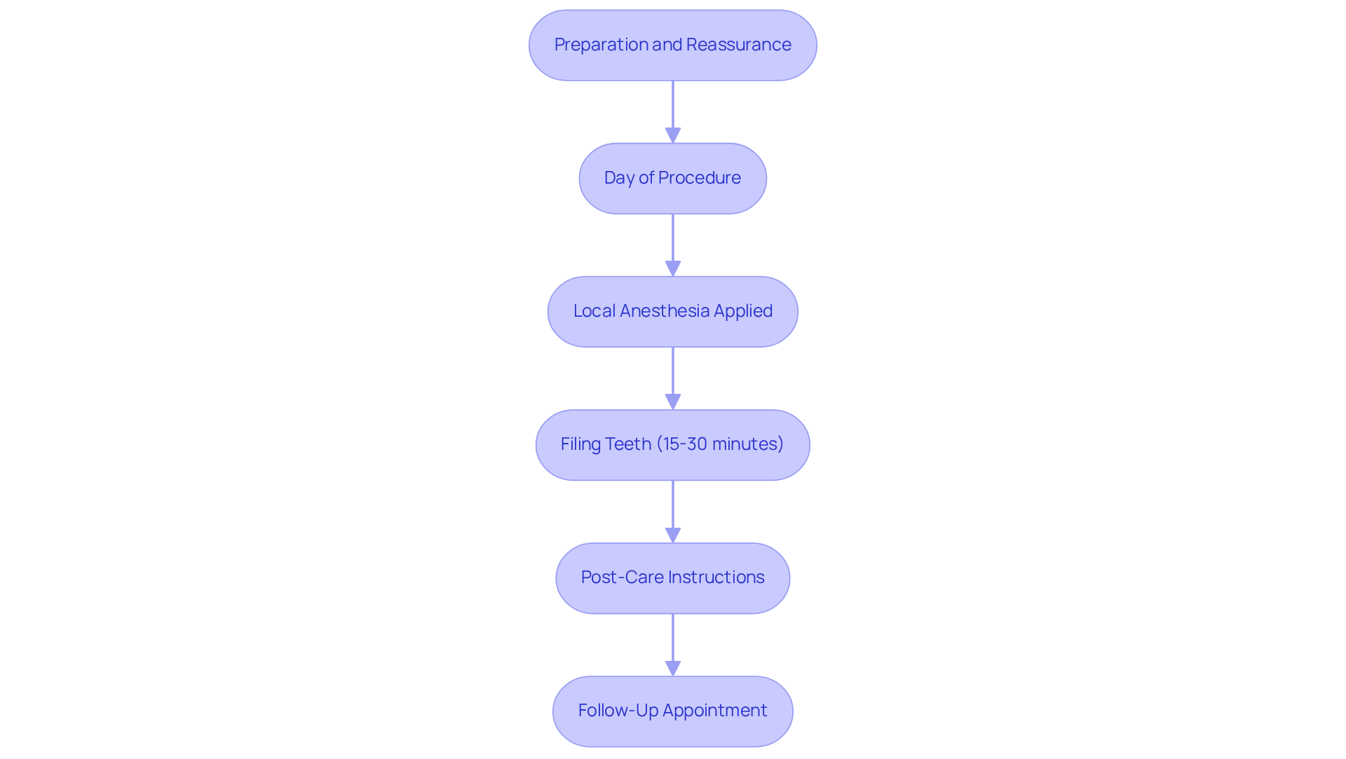 This flowchart guides you through the orthodontic procedure for filing teeth. Start at the top with preparation, then follow the arrows down through each step, ending with the follow-up appointment. Each box represents a key part of the process to help you and your child feel prepared and supported. This flowchart guides you through the orthodontic procedure for filing teeth. Start at the top with preparation, then follow the arrows down through each step, ending with the follow-up appointment. Each box represents a key part of the process to help you and your child feel prepared and supported.