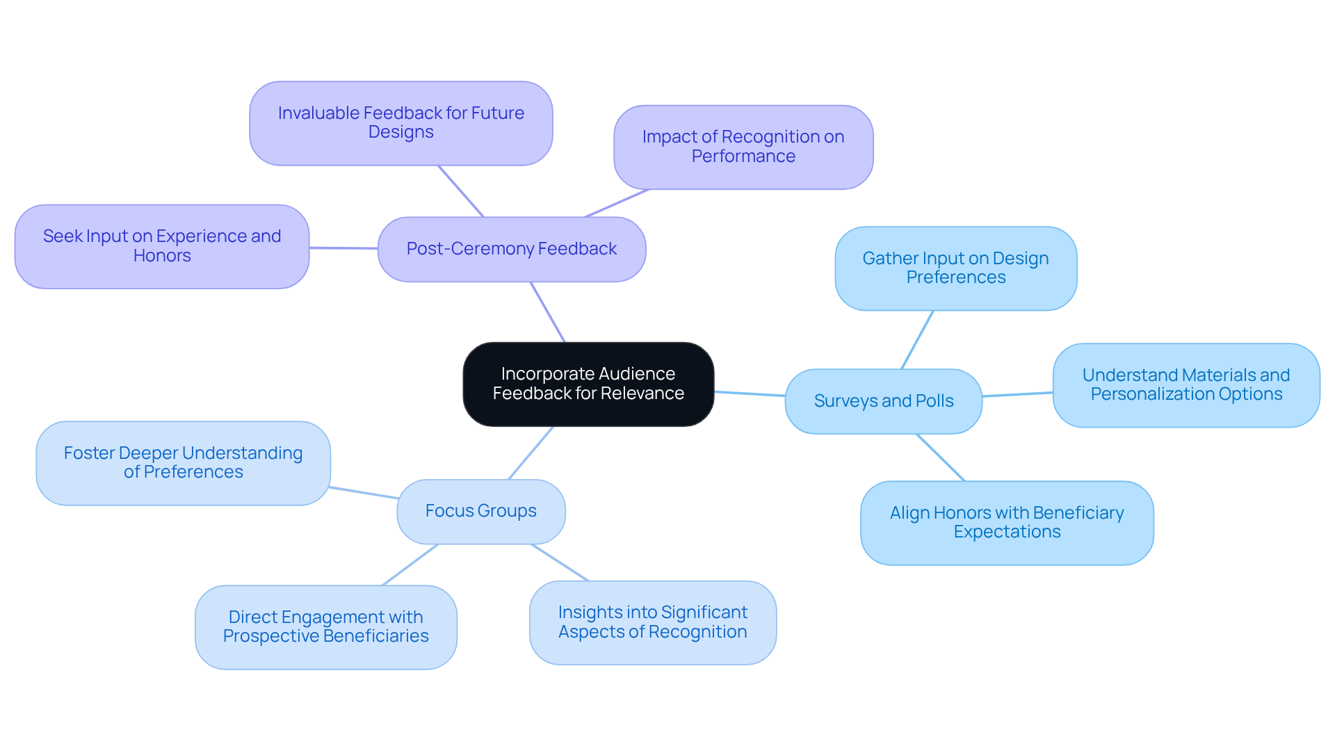 Start at the center with the main idea, then follow the branches to explore each strategy and its key points. This visual helps you understand how audience feedback can enhance the relevance of music award plaques.