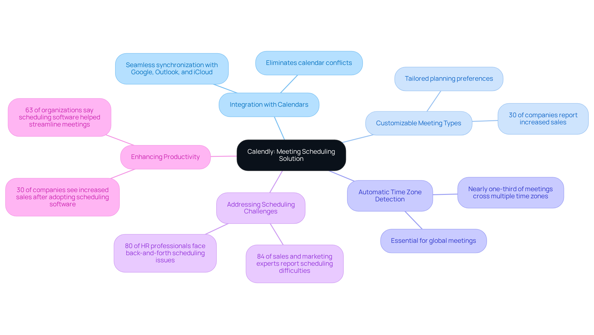 Start from the center with Calendly, then explore its features and how they address scheduling challenges. Each branch shows a feature, with additional notes on its importance and impact. Start from the center with Calendly, then explore its features and how they address scheduling challenges. Each branch shows a feature, with additional notes on its importance and impact.