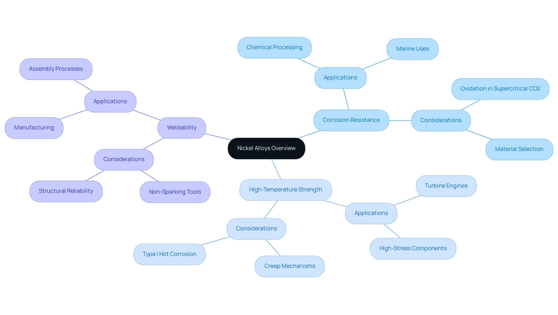 Each branch represents a key property of nickel alloys, with sub-branches showing their applications and considerations related to procurement.