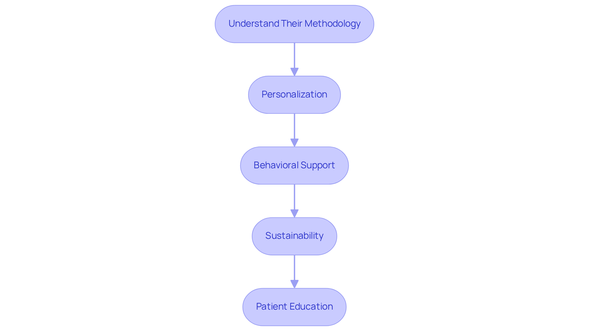 This flowchart guides you through the process of evaluating weight management doctors. Start at the top and follow the arrows down to see what to look for in each area. Each box highlights an important aspect of their approach, helping you make an informed decision.