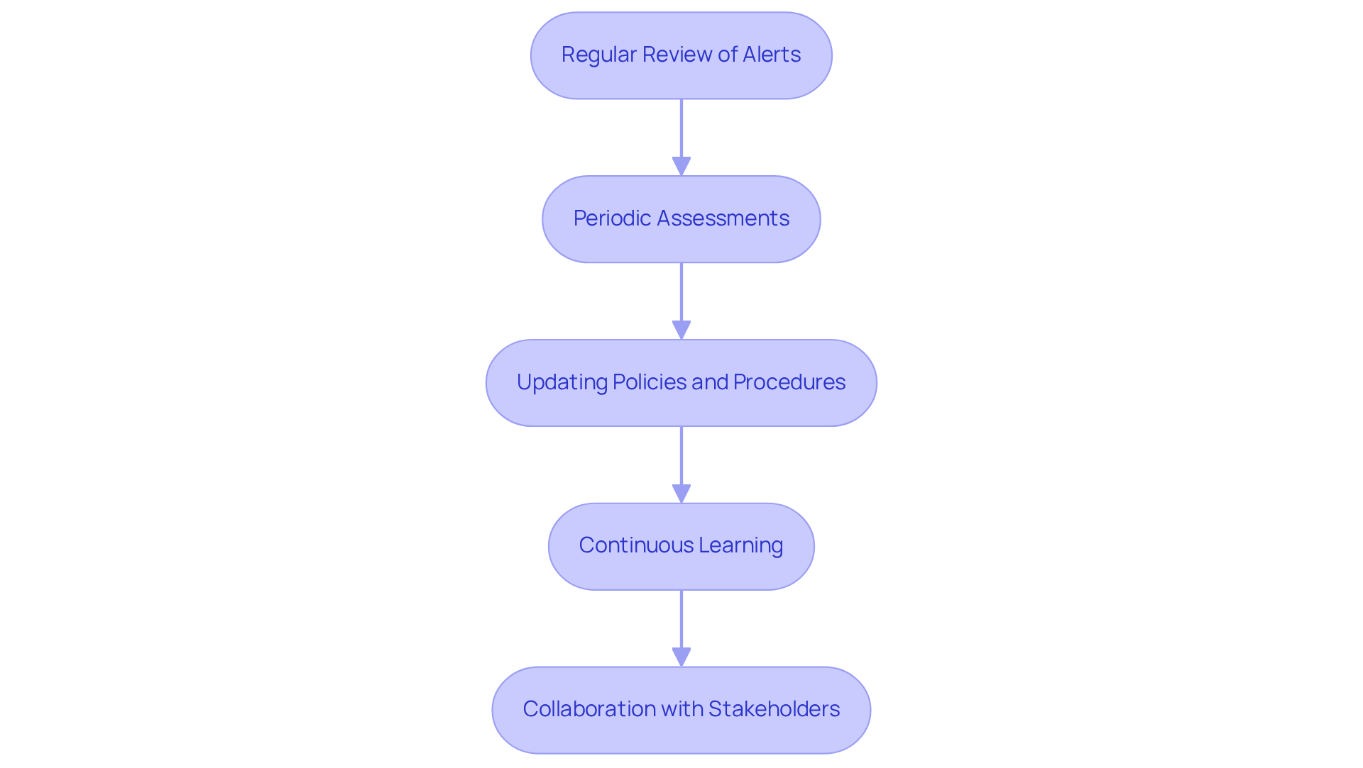 Each box represents a crucial step in managing EDR solutions. Follow the arrows to see how each action builds on the previous one, leading to improved cybersecurity practices.