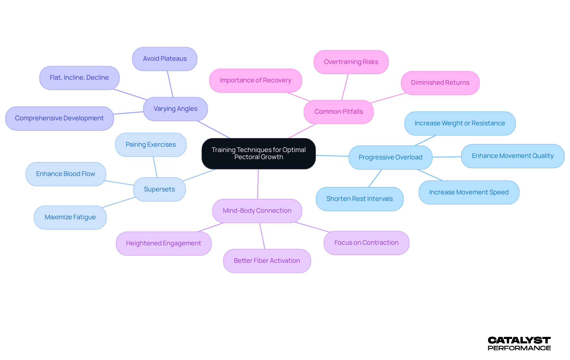 The central node represents the main goal of optimizing pectoral growth, while each branch shows a specific technique. Explore each branch to understand how these techniques can help you achieve better results in your training.