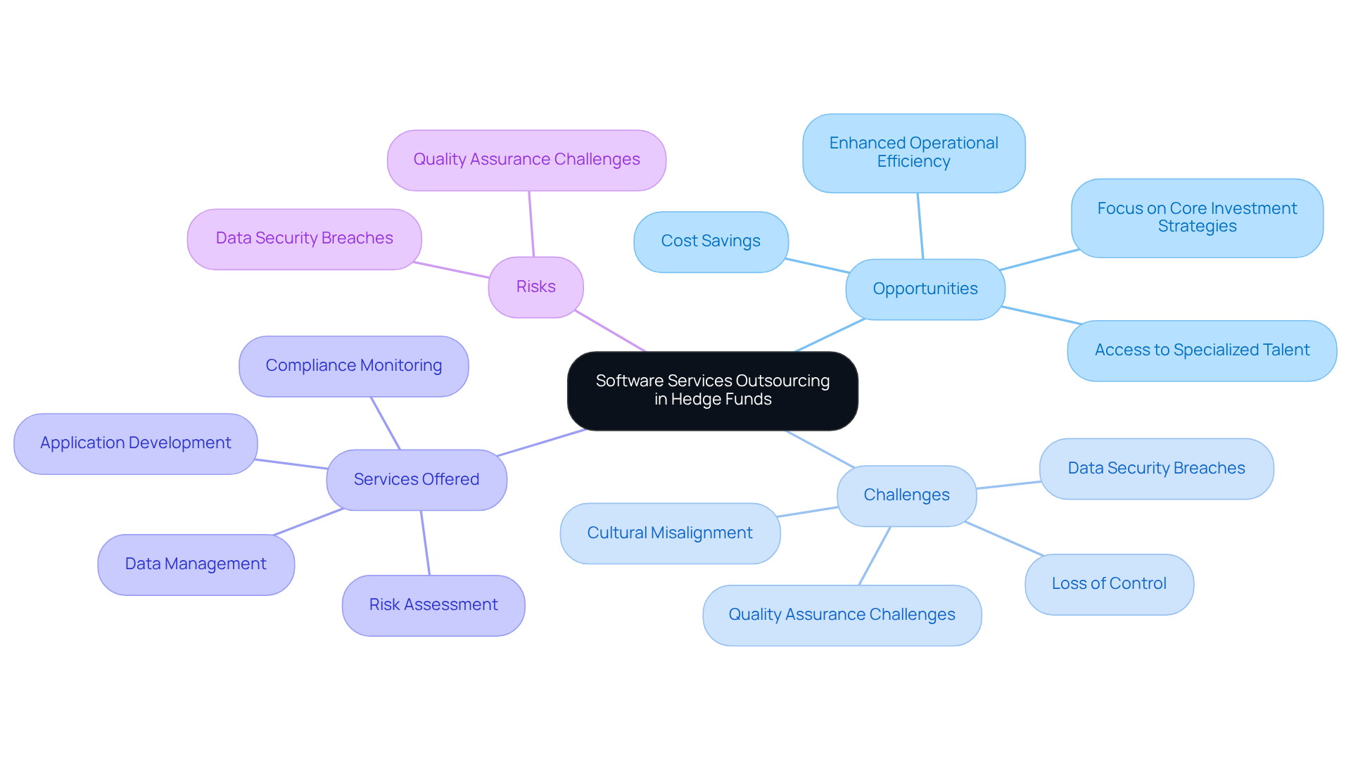 This mindmap starts with the main idea at the center and branches out to show related topics. Each branch represents a different aspect of outsourcing in hedge funds, helping you see how they connect and what factors to consider.