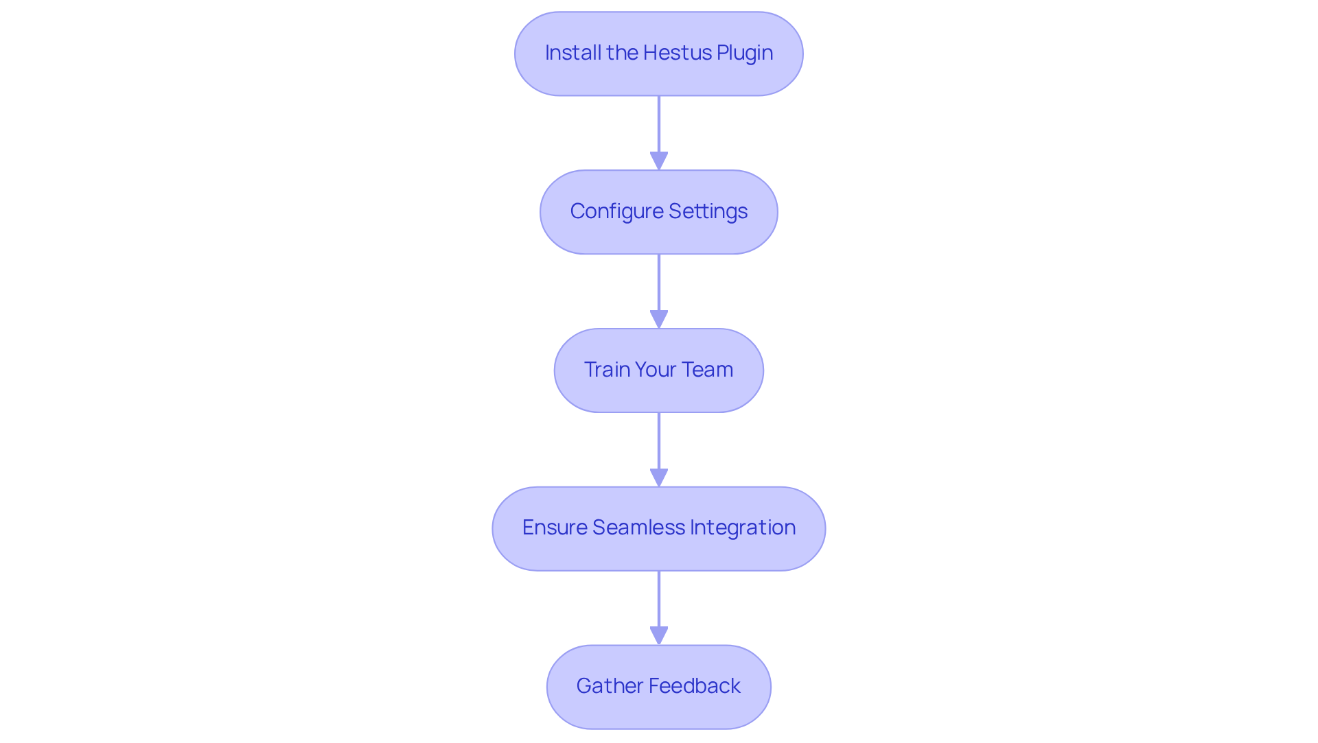 Each box represents a step in the implementation process. Follow the arrows to see how to move from one step to the next, ensuring a smooth integration of the Hestus CAD tools. Each box represents a step in the implementation process. Follow the arrows to see how to move from one step to the next, ensuring a smooth integration of the Hestus CAD tools.