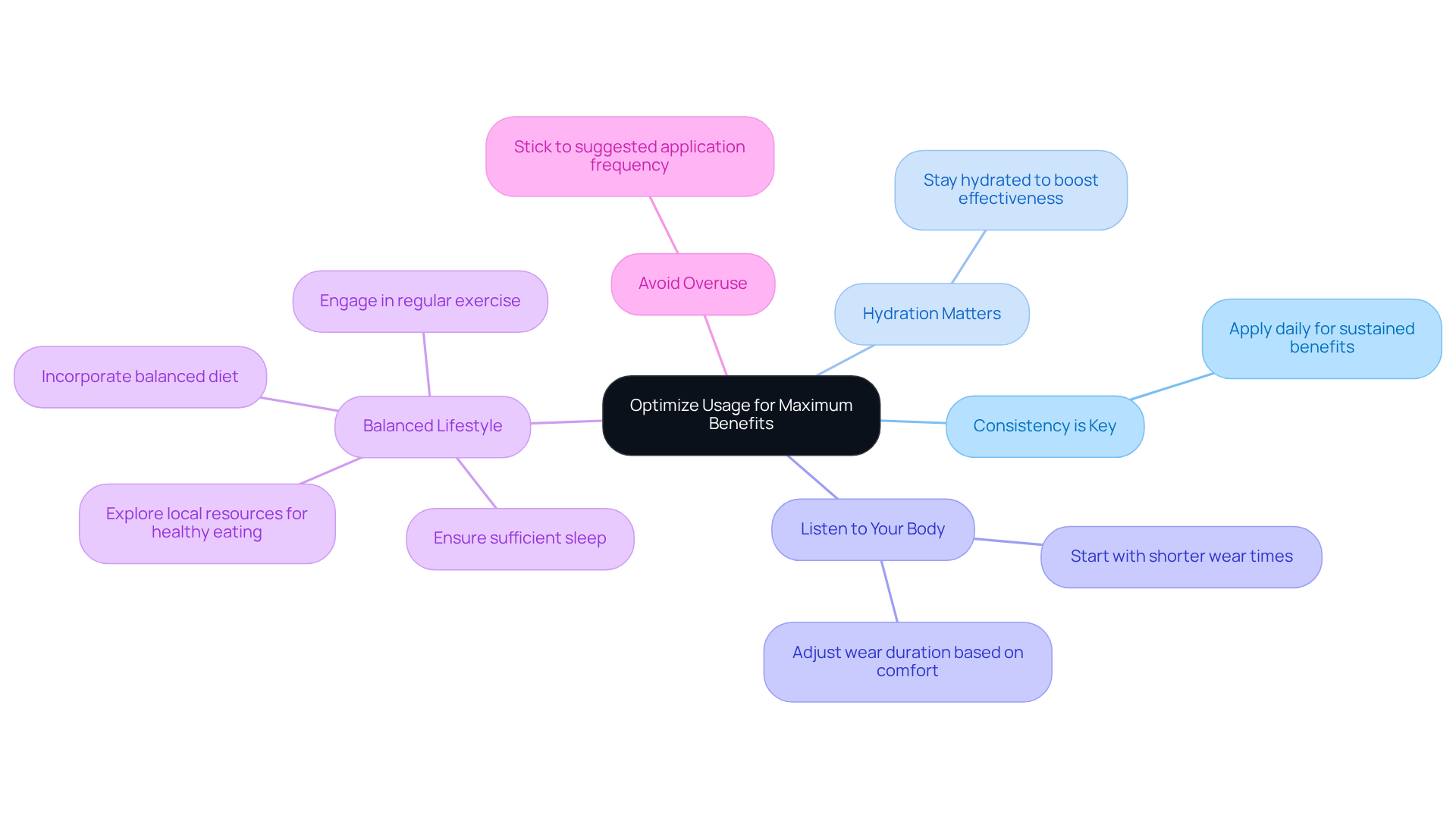 This mindmap starts with the main idea of optimizing usage at the center. Each branch represents a key practice to follow, and the sub-branches provide additional tips or details. Follow the branches to explore how to enhance your experience with the patches! This mindmap starts with the main idea of optimizing usage at the center. Each branch represents a key practice to follow, and the sub-branches provide additional tips or details. Follow the branches to explore how to enhance your experience with the patches!