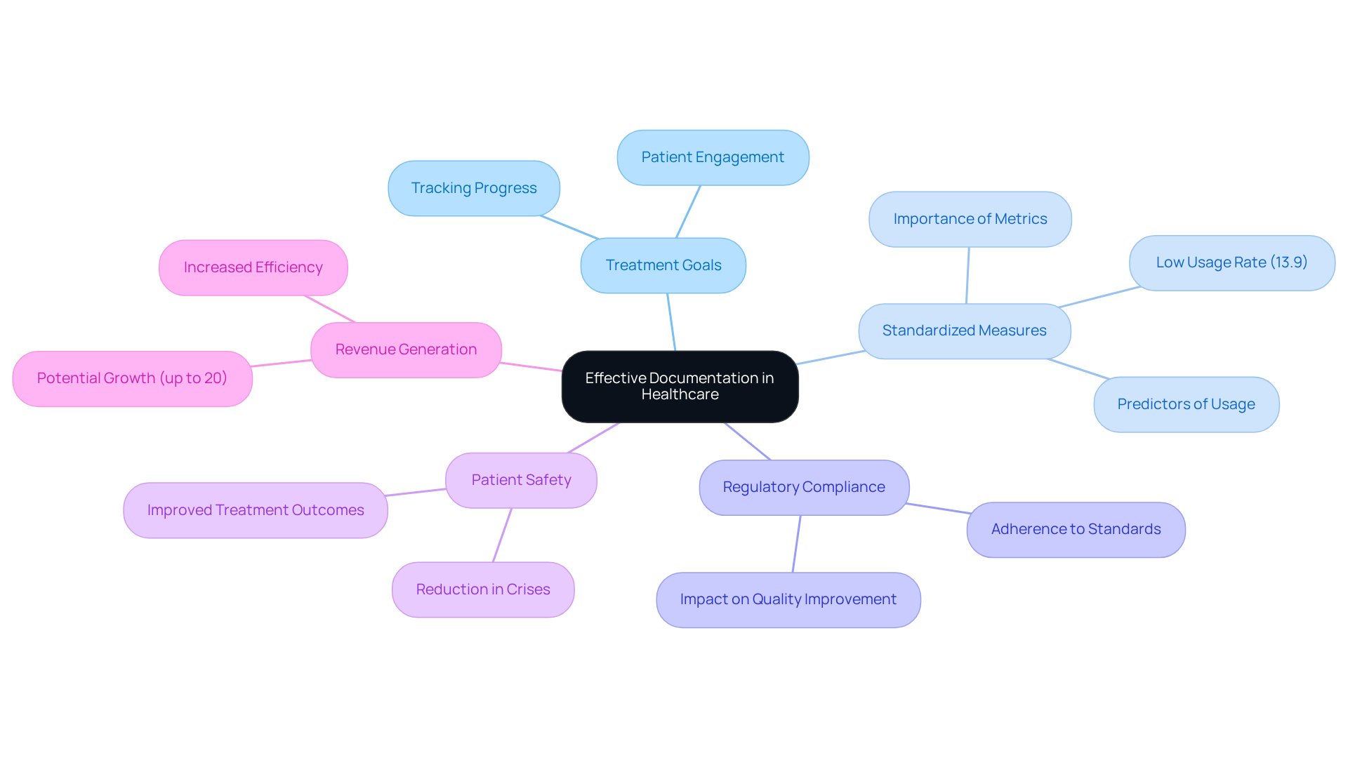 Start at the center with the main idea of effective documentation, then follow the branches to explore how it influences various aspects of healthcare, from treatment outcomes to compliance and revenue. Start at the center with the main idea of effective documentation, then follow the branches to explore how it influences various aspects of healthcare, from treatment outcomes to compliance and revenue.