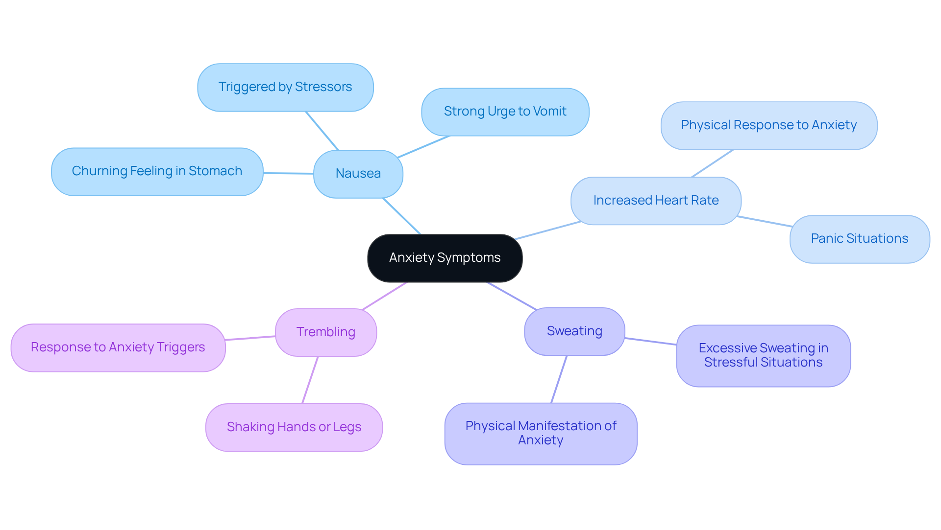 The central node represents anxiety symptoms, with branches showing specific signs and their connections. Each color-coded branch helps you see how different symptoms relate to anxiety and the importance of recognizing them.