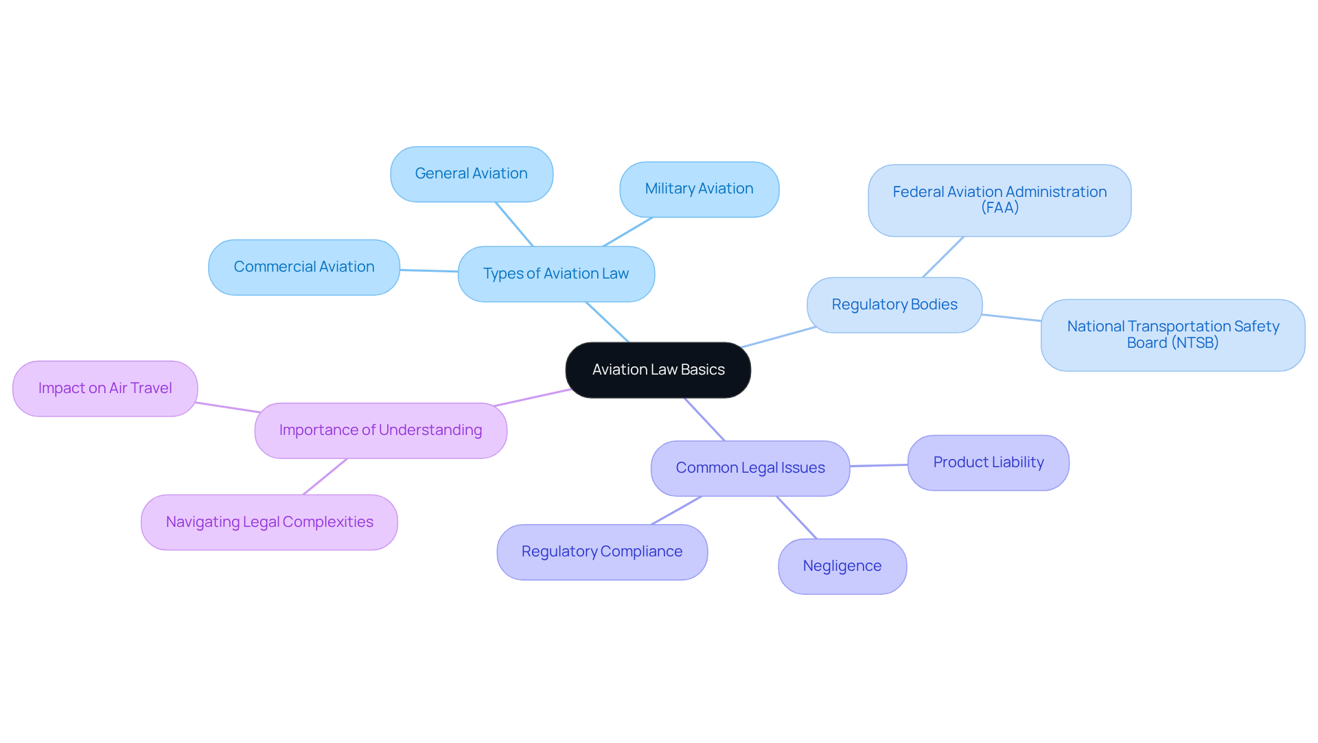 Start at the center with 'Aviation Law Basics', then explore the branches to see different categories and their specific details. Each color represents a different aspect of aviation law, making it easier to follow and understand.
