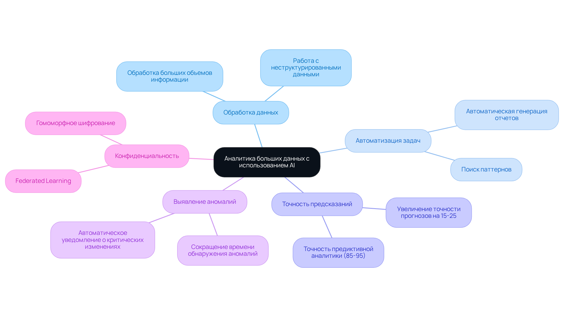 Центральный узел представляет основную тему, а ветви показывают ключевые аспекты и преимущества использования AI в аналитике. Следуйте ветвям, чтобы увидеть, как AI улучшает различные процессы.