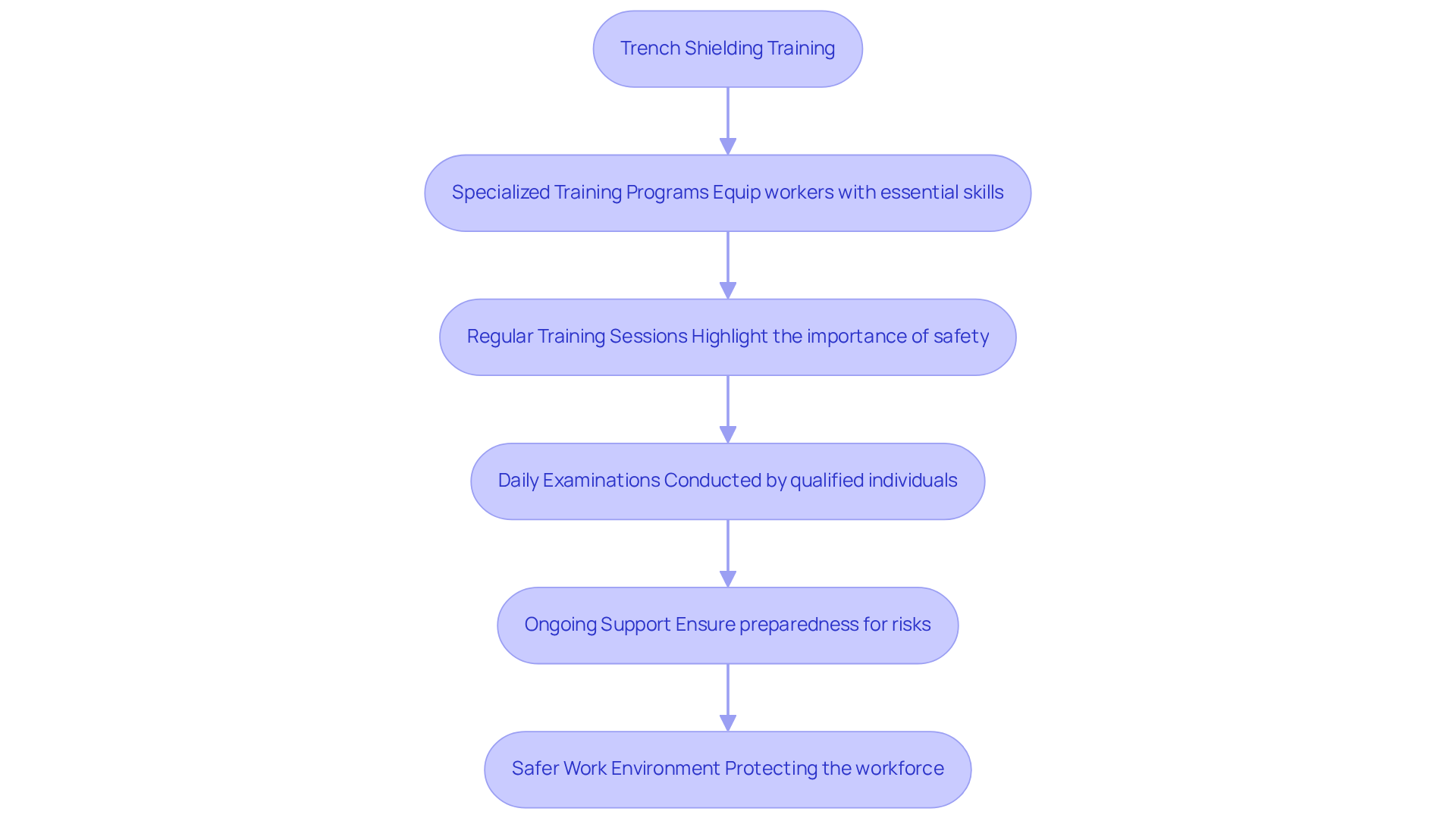 This flowchart outlines the steps involved in training for trench shielding. Start with the initial training, then follow the arrows to see how regular sessions and daily examinations contribute to a safer work environment.