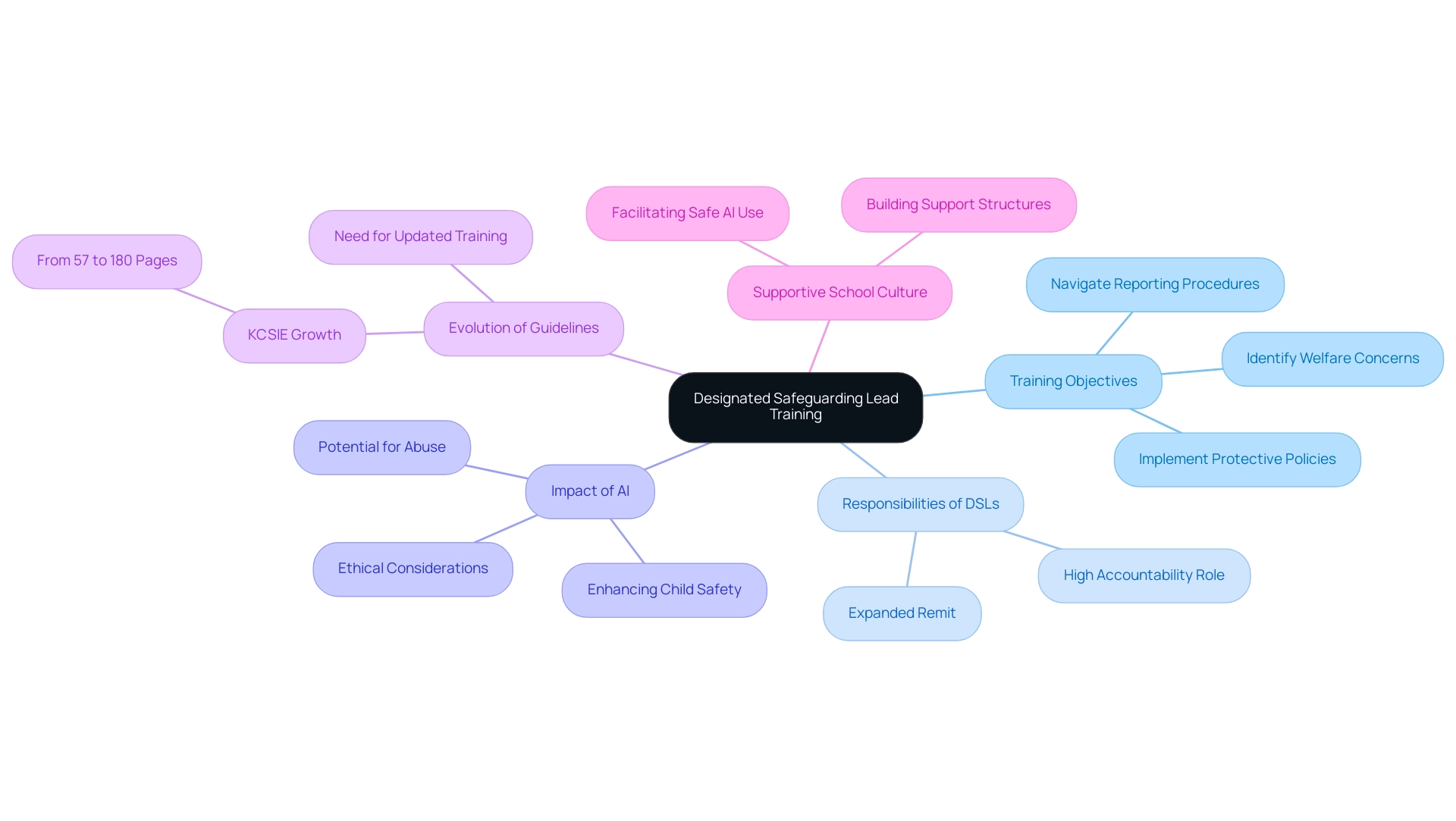 The central node represents the DSL training program, with branches showing key themes such as objectives, responsibilities, AI impacts, guidelines, and school culture.