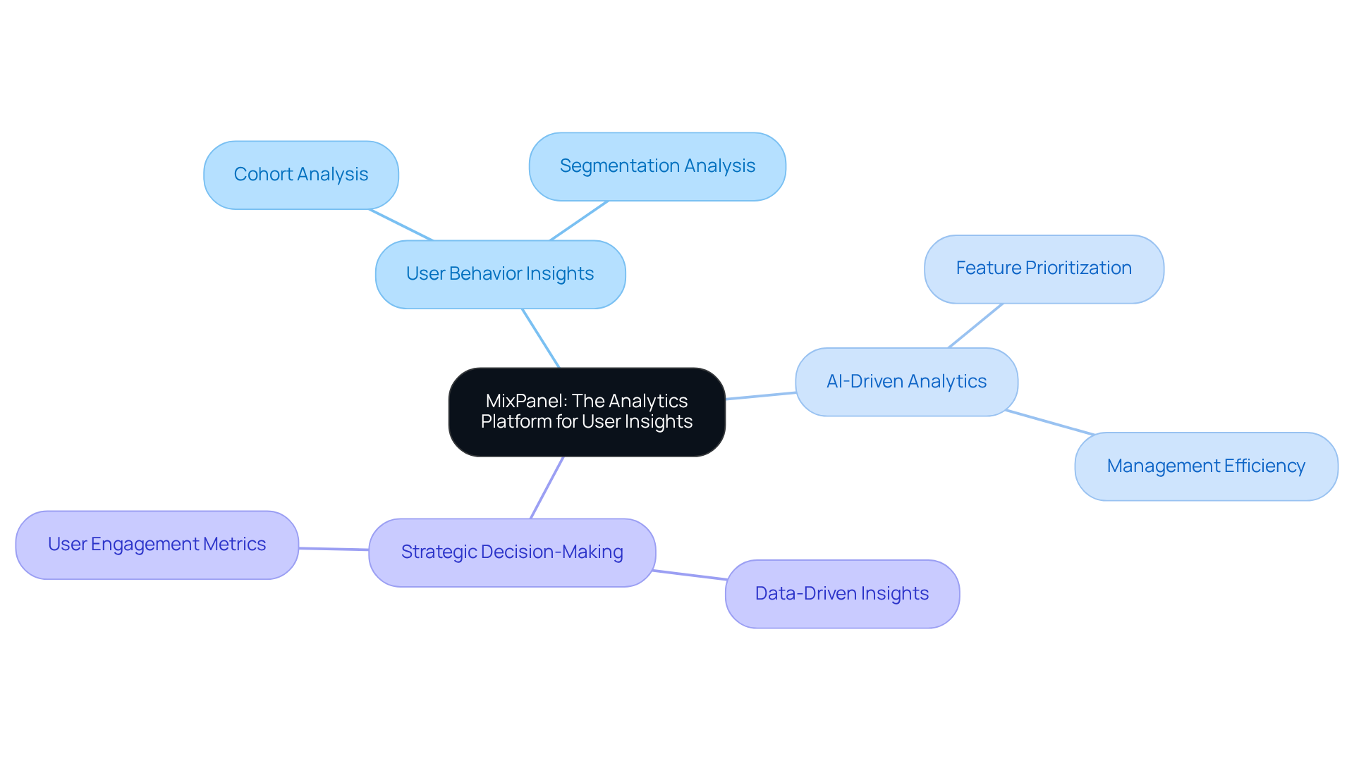 The central node represents MixPanel, while the branches show different aspects of its functionality. Each branch highlights how MixPanel helps organizations understand user behavior and make informed decisions.