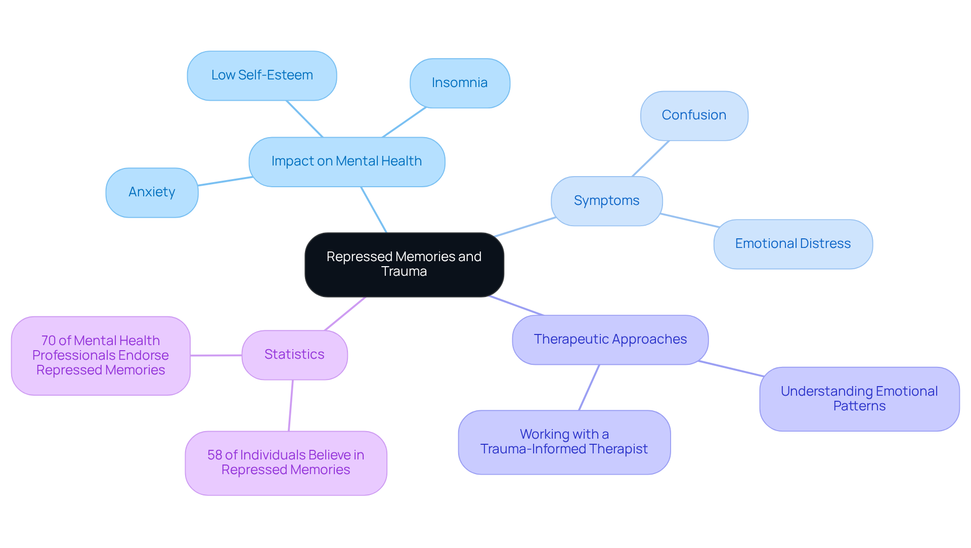 The central idea focuses on repressed memories, with branches showing how they affect mental health, the symptoms that arise, different therapeutic approaches, and statistics reflecting beliefs about these memories. Each branch helps to visualize a component of the overall understanding of repressed trauma.