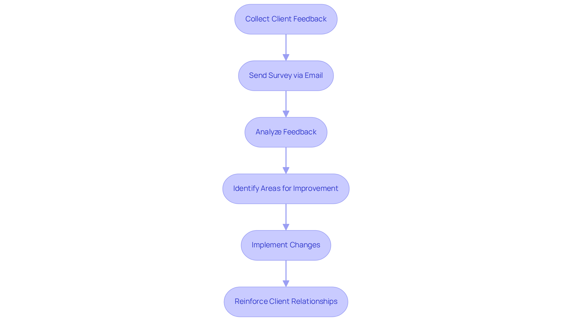 This flowchart shows the steps spa owners can take to gather and use client feedback. Each box represents a key action, and the arrows guide you through the process of turning feedback into positive changes. This flowchart shows the steps spa owners can take to gather and use client feedback. Each box represents a key action, and the arrows guide you through the process of turning feedback into positive changes.
