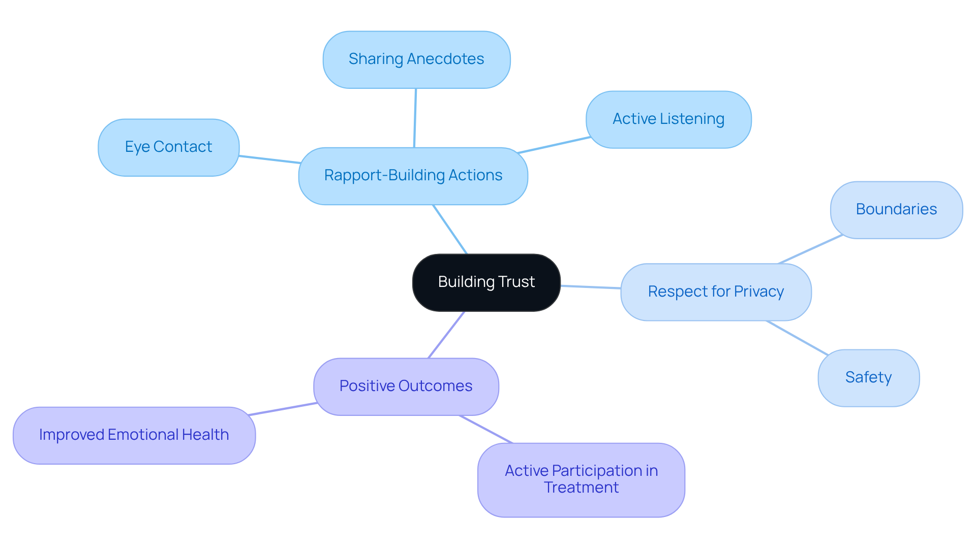 The central idea is 'Building Trust'. Each branch represents a crucial aspect of that trust, with further details under each area. Follow the connections to see how actions and respect contribute to better relationships and outcomes. The central idea is 'Building Trust'. Each branch represents a crucial aspect of that trust, with further details under each area. Follow the connections to see how actions and respect contribute to better relationships and outcomes.