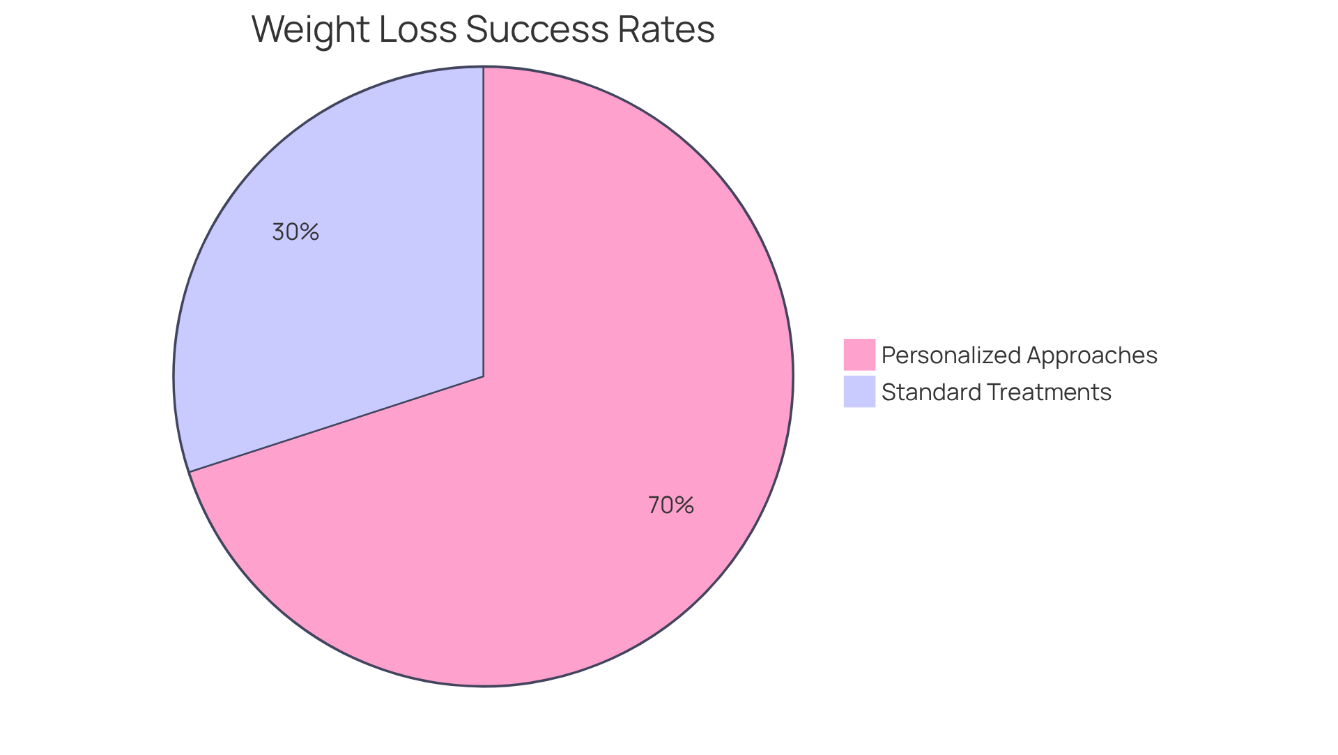 The red slice shows the success rate of standard treatments (30%), while the green slice represents the success rate of personalized approaches (70%). The larger green slice indicates that personalized care leads to significantly better weight loss results.