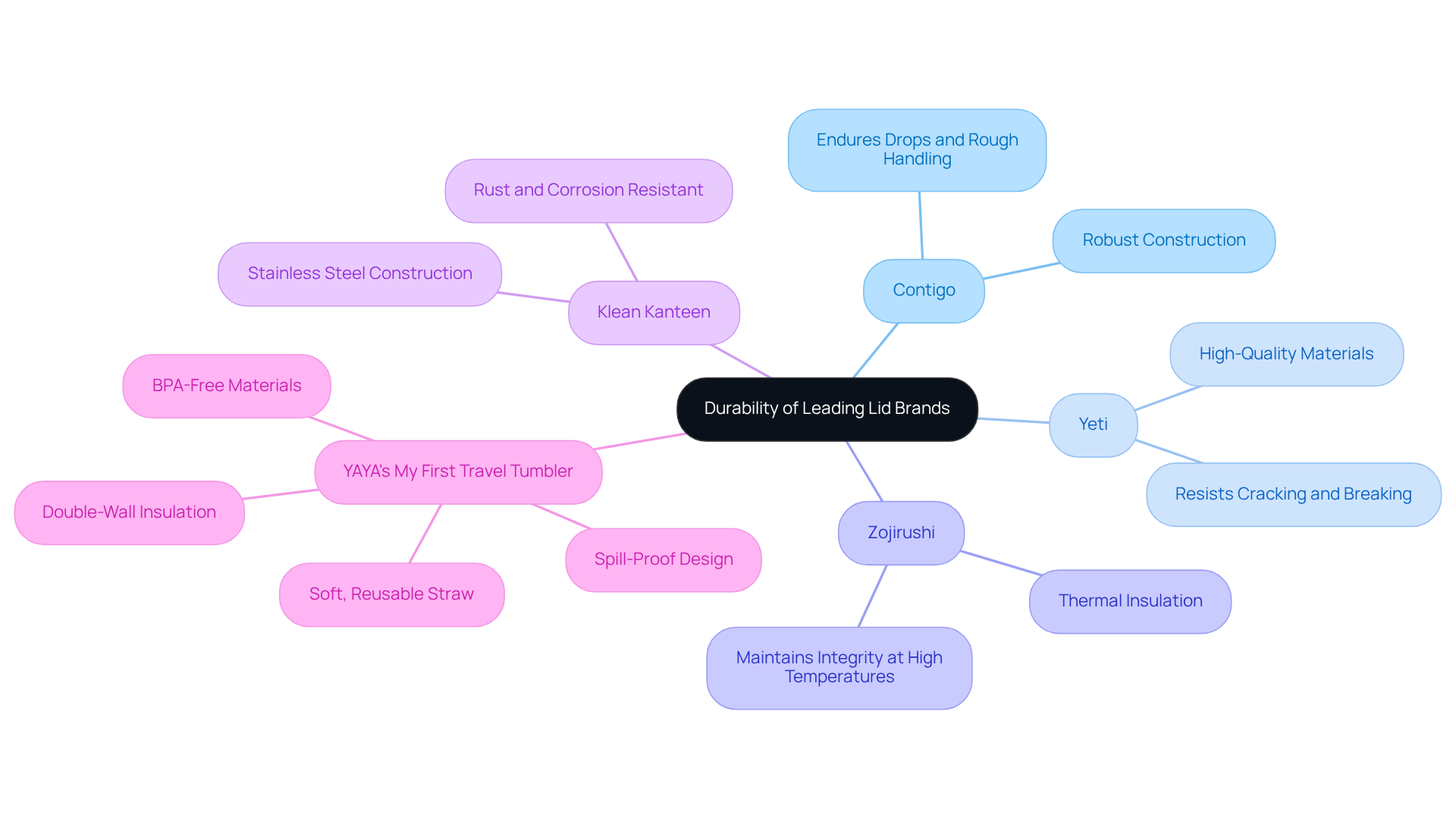 This mindmap shows how different lid brands compare in terms of durability. Each branch represents a brand, and the sub-branches detail their unique features. The central theme is durability, which is crucial for caregivers. YAYA's tumbler is highlighted separately as a standout option for parents.
