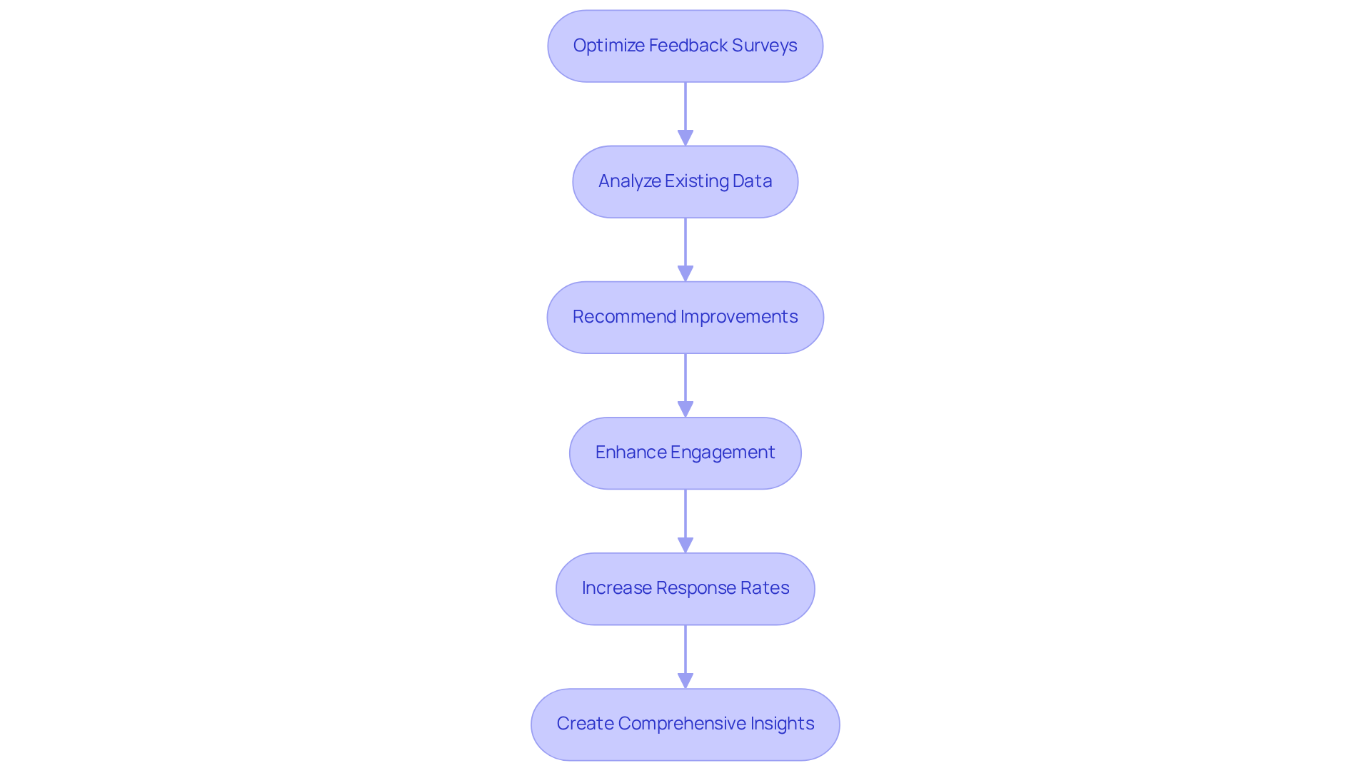 Follow the arrows to see how each step in the process builds on the previous one, leading to better surveys and more responses.