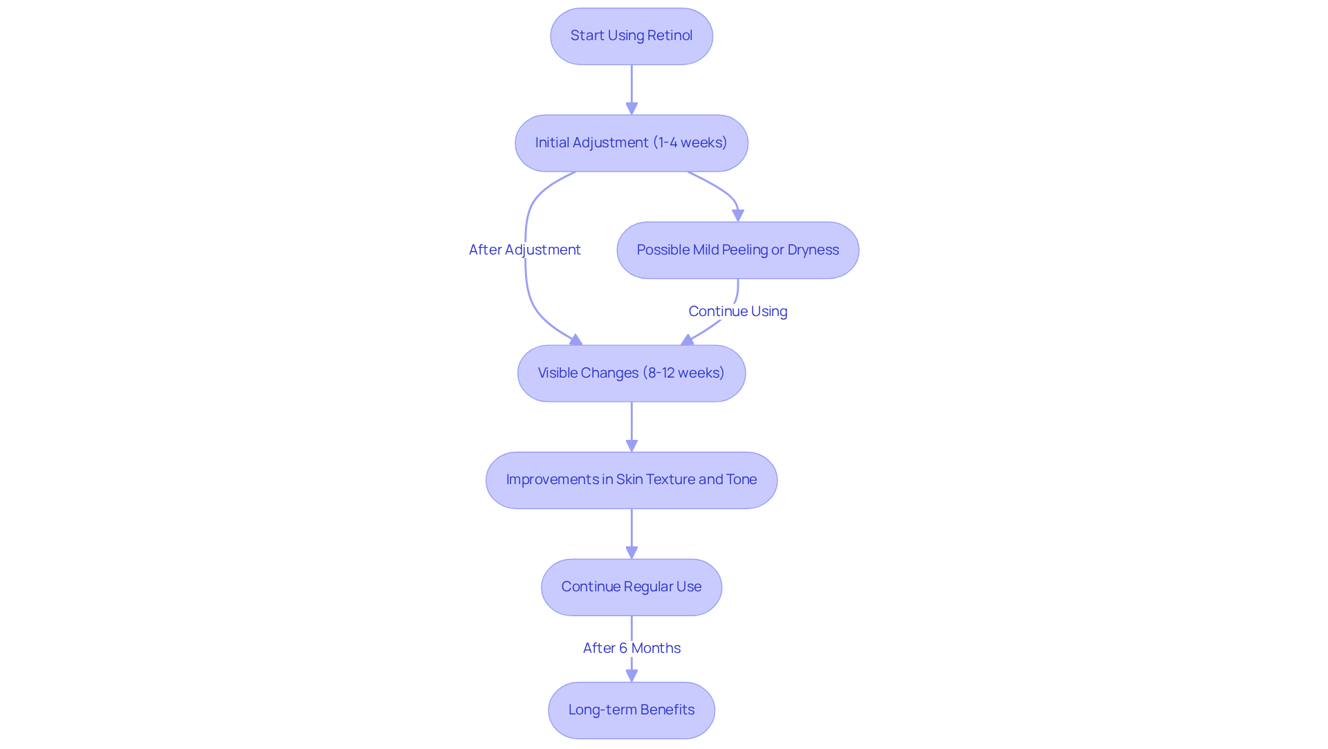 Follow the arrows to see the journey of using retinol - from starting the product, through the adjustment phase, to finally seeing those beautiful results!
