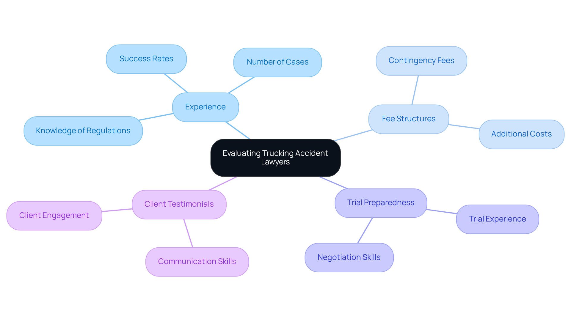 This mindmap helps you visualize the key factors to consider when selecting a trucking accident lawyer. Start at the center with the main topic, then follow the branches to explore each important aspect, such as their experience, fee structures, and how they communicate with clients. This mindmap helps you visualize the key factors to consider when selecting a trucking accident lawyer. Start at the center with the main topic, then follow the branches to explore each important aspect, such as their experience, fee structures, and how they communicate with clients.
