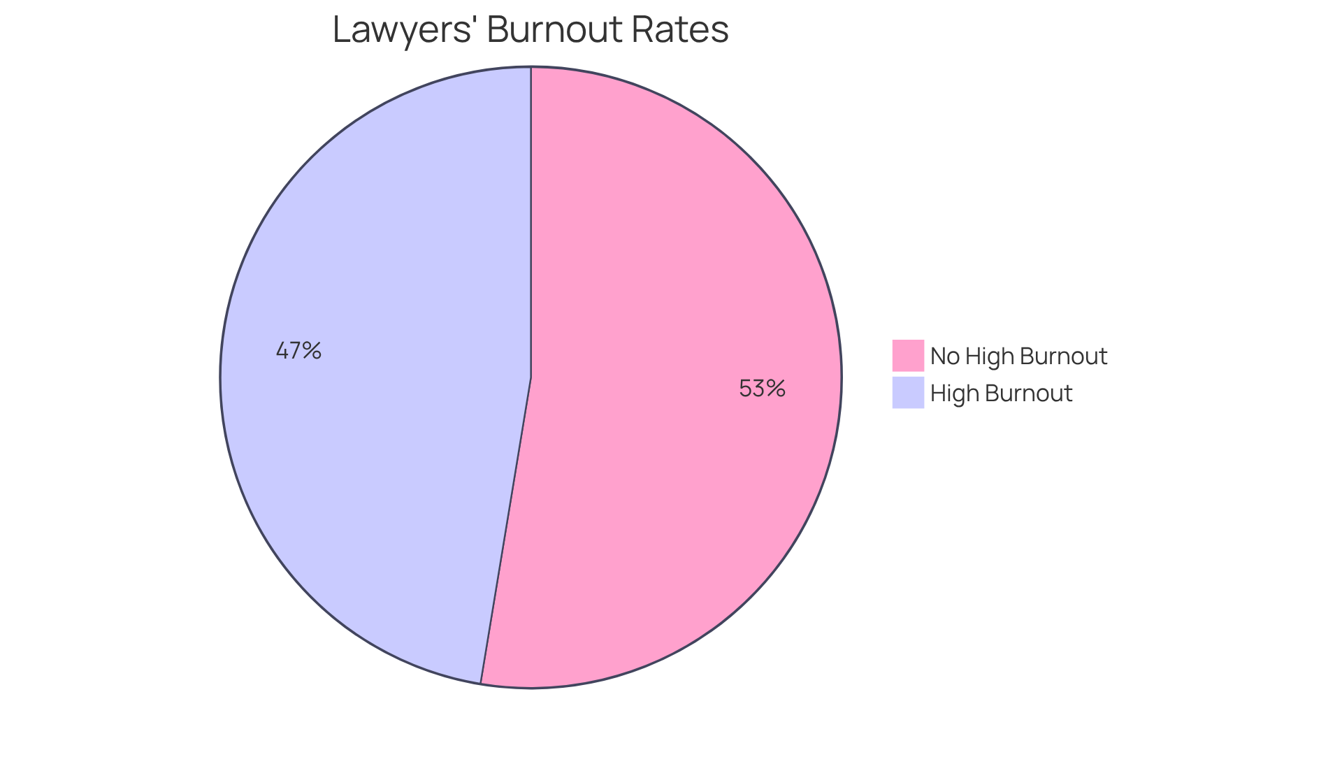 This chart shows the proportion of US lawyers experiencing high burnout. The red segment represents those struggling with burnout, while the green segment represents those who are not. The larger the red slice, the more significant the issue of burnout in the legal profession. This chart shows the proportion of US lawyers experiencing high burnout. The red segment represents those struggling with burnout, while the green segment represents those who are not. The larger the red slice, the more significant the issue of burnout in the legal profession.