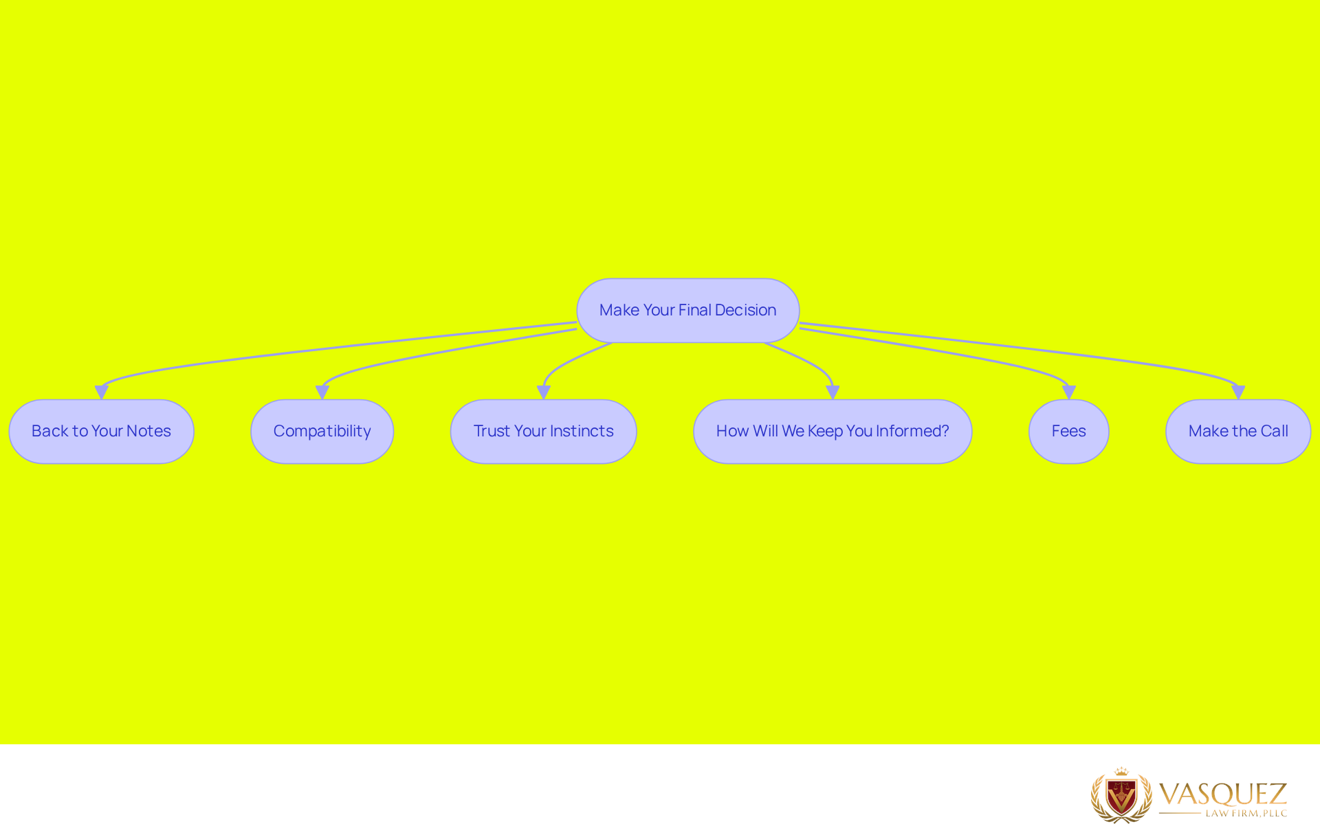 This flowchart guides you through the key considerations when selecting an attorney. Start at the top and follow the arrows to see each important step. Each box represents a crucial factor to think about, helping you make an informed decision.