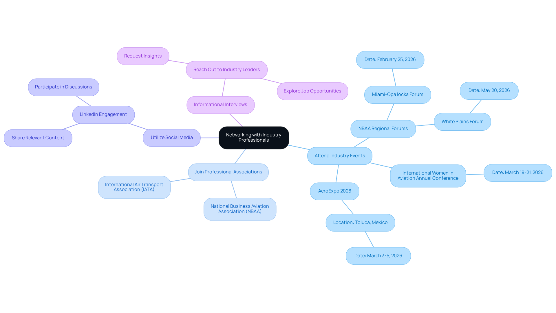 The central node represents the main theme of networking, while each branch shows a different strategy. The sub-branches provide specific actions or examples related to each strategy, helping you see how to build your professional network.