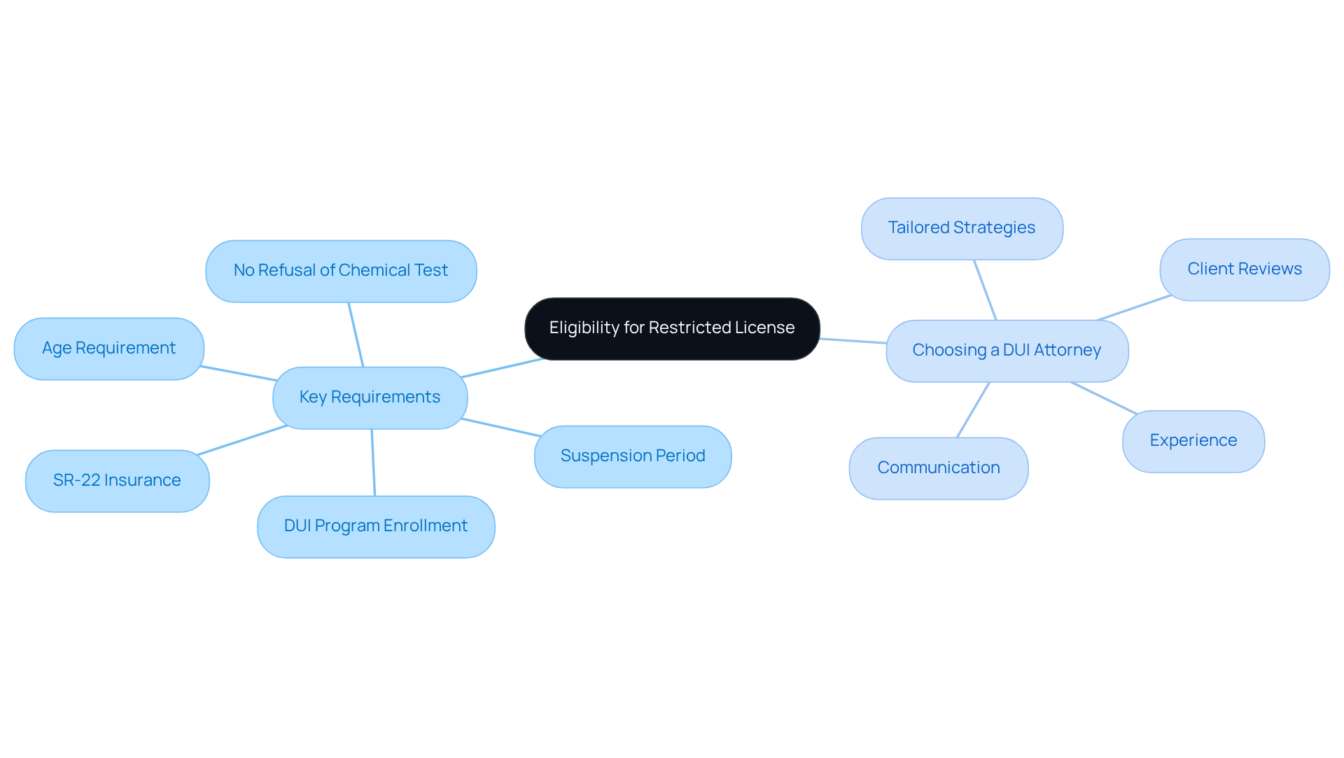 This mindmap starts with the main topic of eligibility for a restricted license. From there, you can explore the key requirements needed to qualify and tips for selecting a qualified DUI attorney. Each branch represents an important aspect of the process, helping you understand what you need to do and consider.