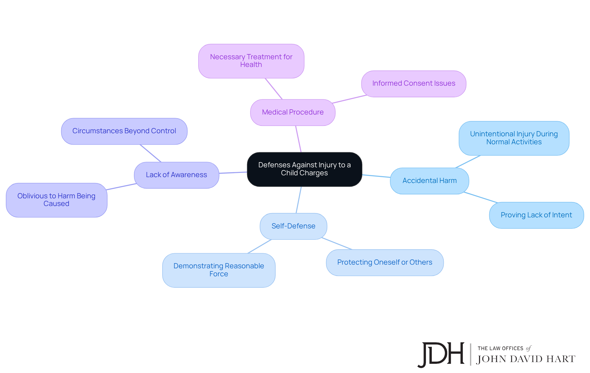 The central idea of defenses branches out into various options available for parents facing charges. Each branch represents a different defense strategy, making it easy to see potential paths for legal arguments.