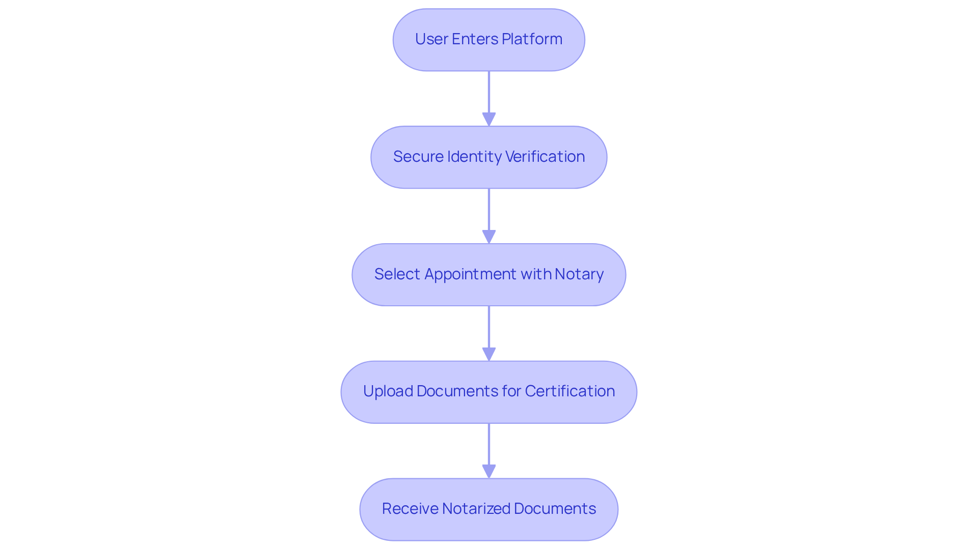 This flowchart shows the steps involved in getting documents notarized through Legitify, from signing in to receiving your notarized documents. Follow the arrows to see what happens at each stage! This flowchart shows the steps involved in getting documents notarized through Legitify, from signing in to receiving your notarized documents. Follow the arrows to see what happens at each stage!