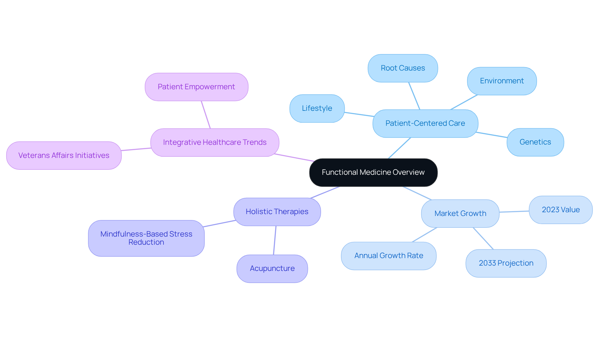 This mindmap illustrates the key components of functional medicine. Start at the center with the main idea, then explore the branches to see how patient care, market trends, and holistic therapies are interconnected. Each branch represents a different aspect of functional medicine, helping you understand its comprehensive nature.