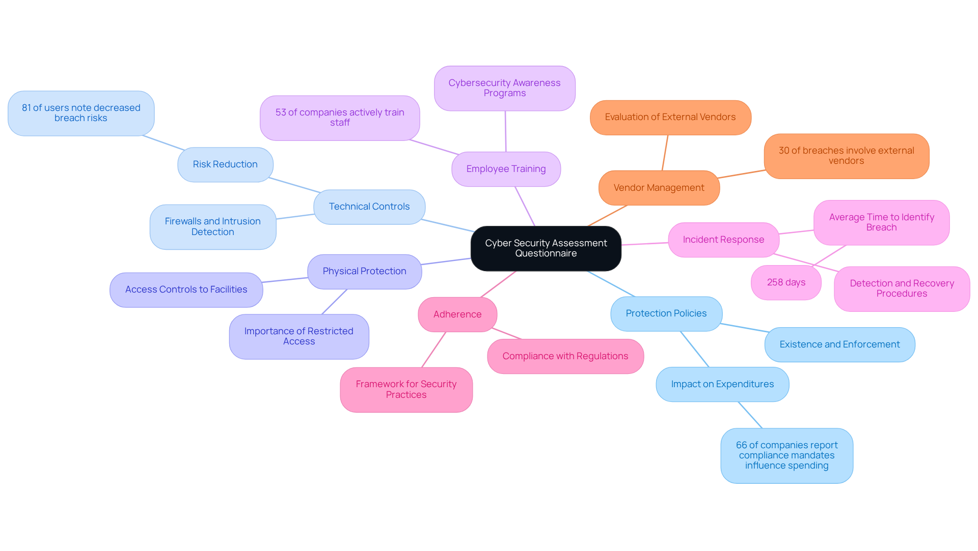 The central node represents the overall questionnaire, while each branch highlights a key component. Sub-points provide additional details or statistics, helping you understand the importance of each area in assessing cybersecurity. The central node represents the overall questionnaire, while each branch highlights a key component. Sub-points provide additional details or statistics, helping you understand the importance of each area in assessing cybersecurity.