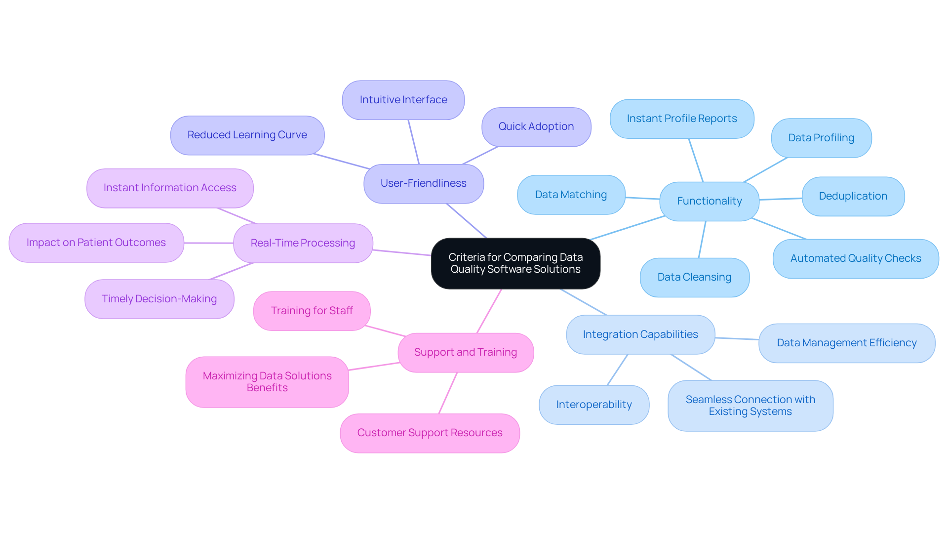 The central node represents the main topic, while the branches show the key criteria for evaluation. Each sub-branch provides more details about what to consider under each criterion.