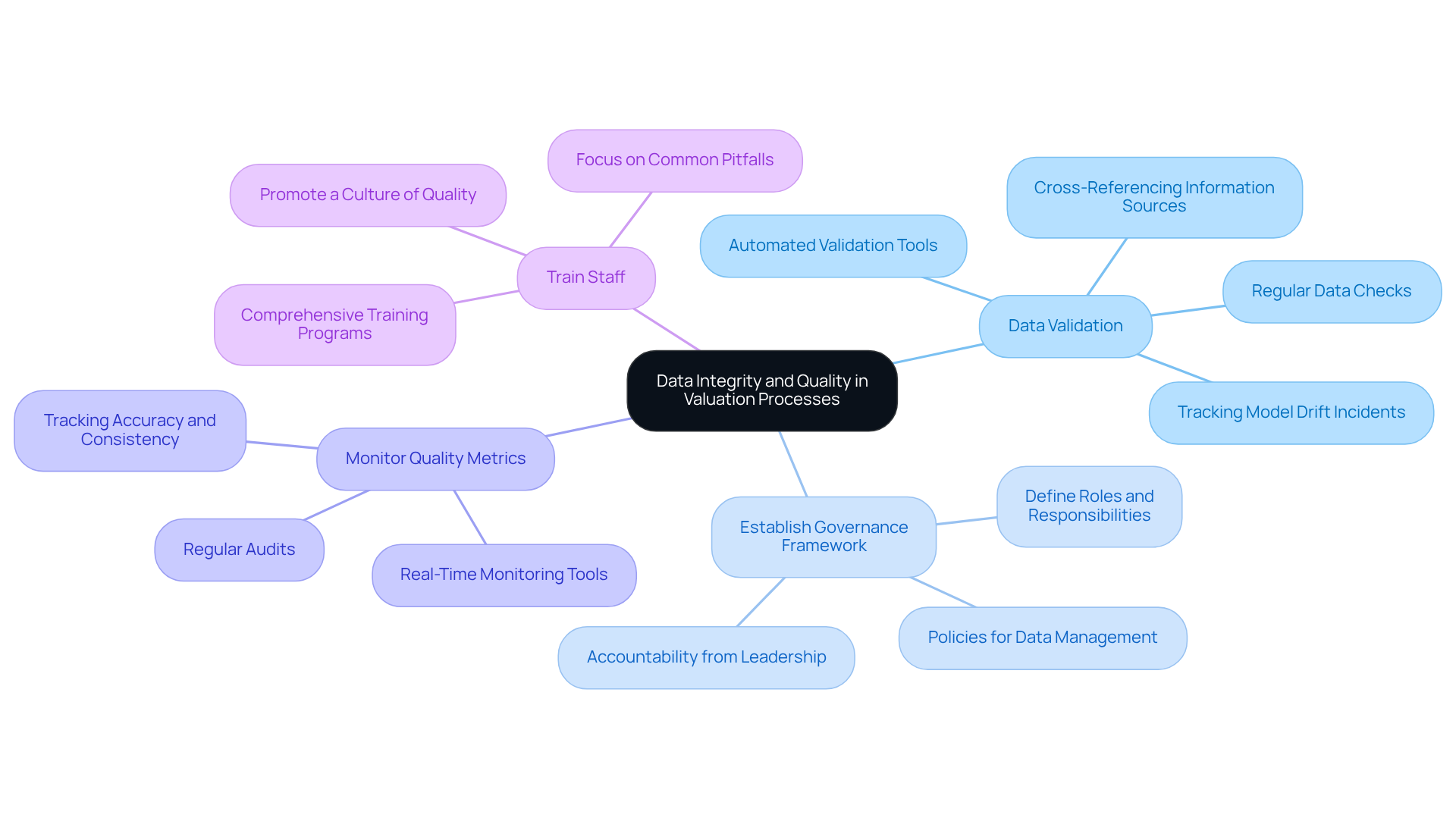 This mindmap illustrates the key practices organizations should adopt to ensure data integrity and quality. Start at the center with the main theme, then follow the branches to explore each practice and its specific actions. Each color-coded branch represents a different area of focus, helping you understand how they all contribute to maintaining high standards in valuation processes. This mindmap illustrates the key practices organizations should adopt to ensure data integrity and quality. Start at the center with the main theme, then follow the branches to explore each practice and its specific actions. Each color-coded branch represents a different area of focus, helping you understand how they all contribute to maintaining high standards in valuation processes.