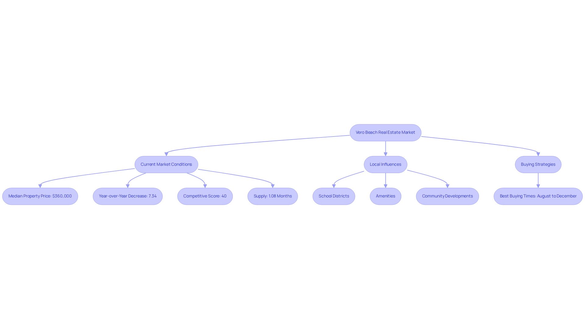 This flowchart illustrates the key aspects of the Vero Beach real estate market. Each branch represents a different area of focus, helping you understand the current conditions, local influences, and strategies for buying a property. Follow the arrows to see how these elements connect and impact your purchasing decisions.