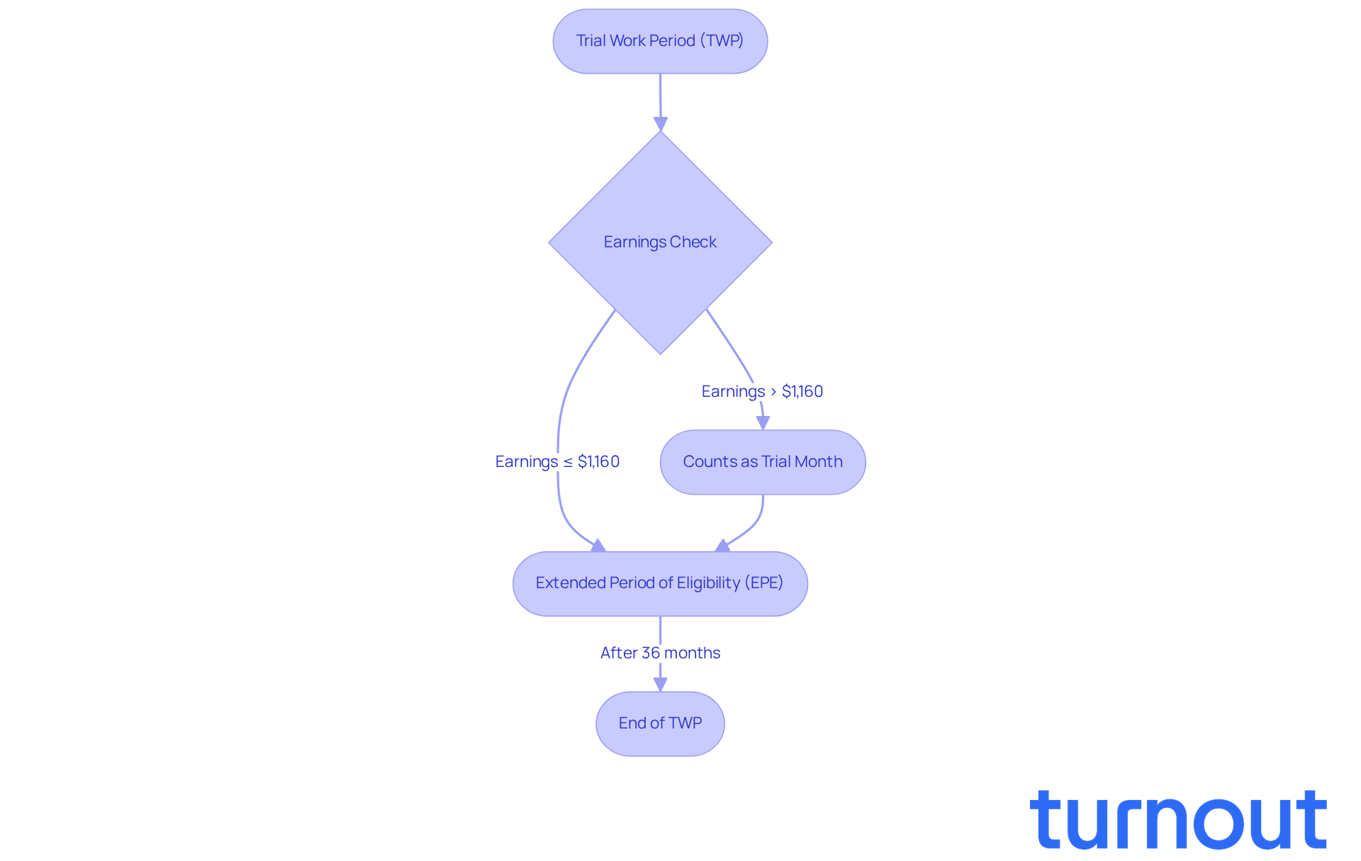 This flowchart shows the steps involved in the Trial Work Period and how it leads to the Extended Period of Eligibility. Follow the arrows to see how your earnings affect your benefits and the support available during this transition. This flowchart shows the steps involved in the Trial Work Period and how it leads to the Extended Period of Eligibility. Follow the arrows to see how your earnings affect your benefits and the support available during this transition.