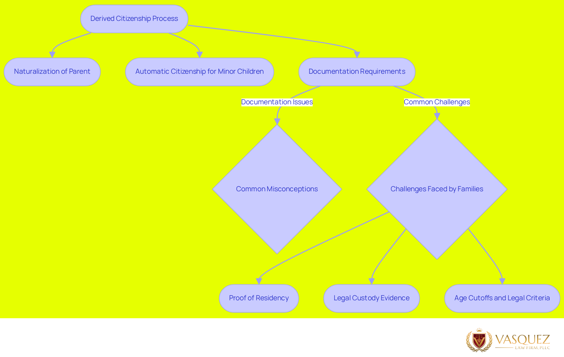 This flowchart outlines the steps for children to derive U.S. citizenship from their naturalized parents. Follow the arrows to see how each step connects, and note the challenges families may face along the way. The blue boxes represent the main steps, while the orange boxes highlight common issues. This flowchart outlines the steps for children to derive U.S. citizenship from their naturalized parents. Follow the arrows to see how each step connects, and note the challenges families may face along the way. The blue boxes represent the main steps, while the orange boxes highlight common issues.