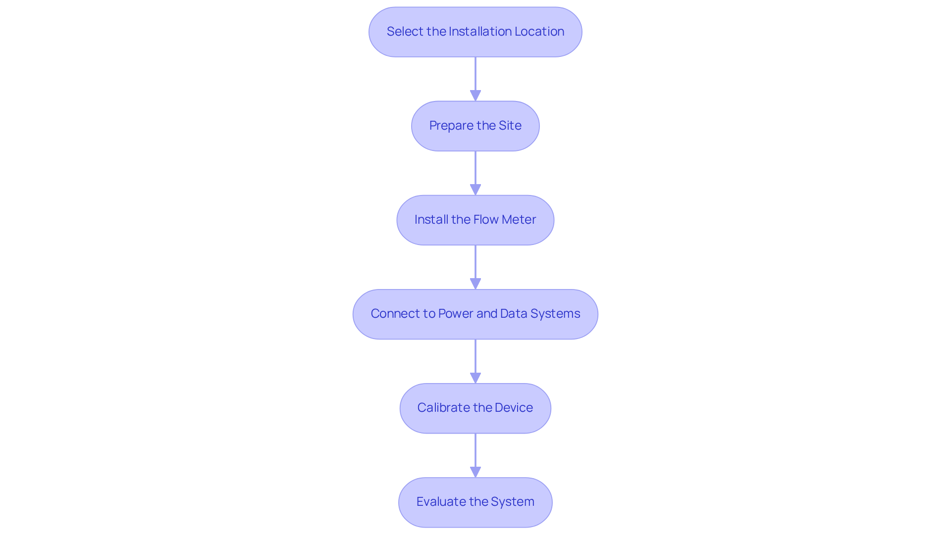 Each box in the flowchart represents a crucial step in the installation process. Follow the arrows to navigate through the steps required to successfully install flow meters and connect them to your monitoring system. Each box in the flowchart represents a crucial step in the installation process. Follow the arrows to navigate through the steps required to successfully install flow meters and connect them to your monitoring system.