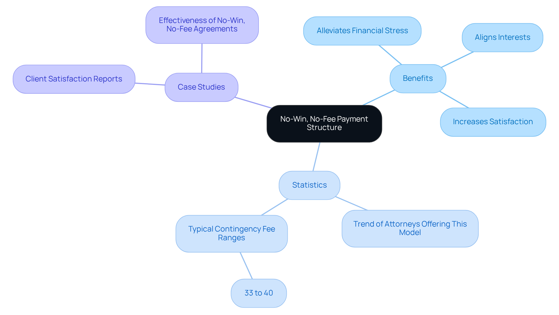 Start at the center with the no-win, no-fee structure, then explore the branches to see its benefits, relevant statistics, and real-life examples of client experiences. Start at the center with the no-win, no-fee structure, then explore the branches to see its benefits, relevant statistics, and real-life examples of client experiences.
