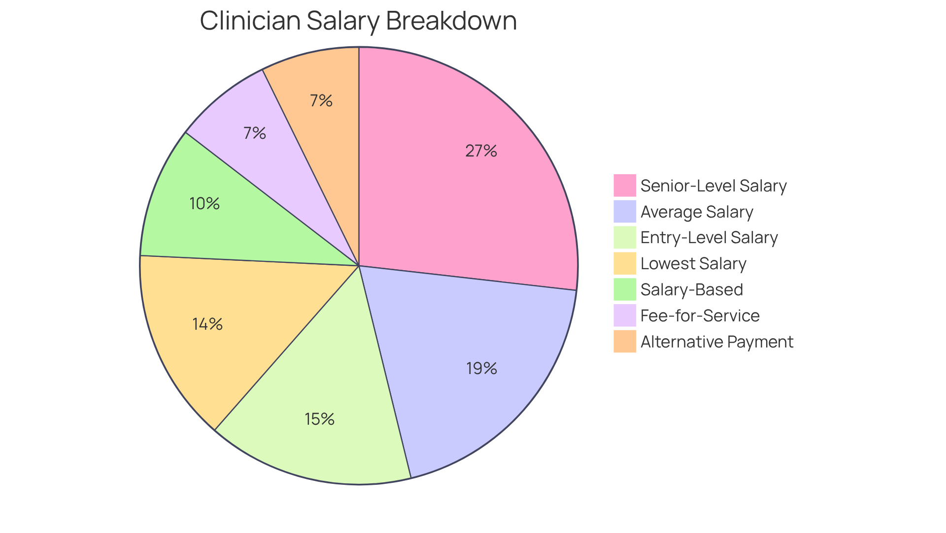 Each slice of the pie chart represents a different aspect of clinician compensation. The larger the slice, the more significant that salary range or payment model is in the overall structure of healthcare remuneration.