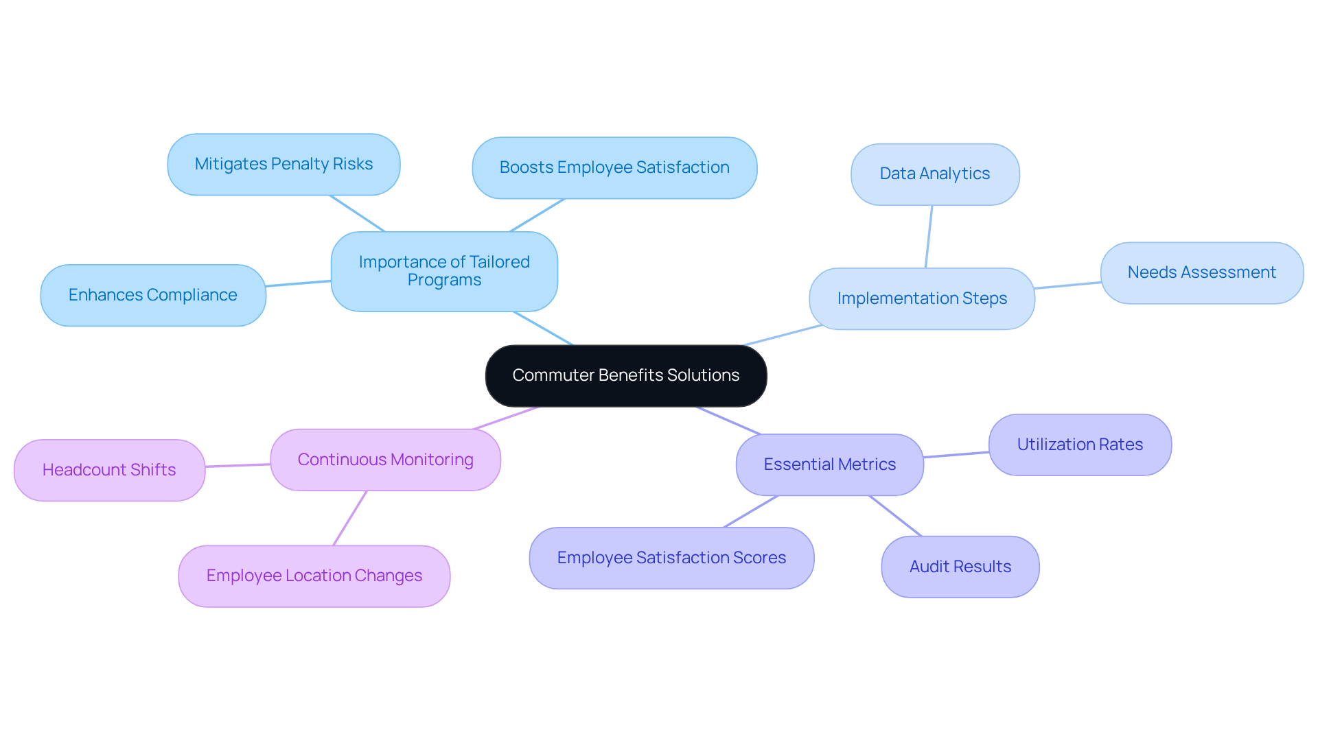 The central node represents the main topic, while the branches show related areas of focus. Each branch breaks down into specific actions or metrics, helping you see how everything connects in the context of compliance.